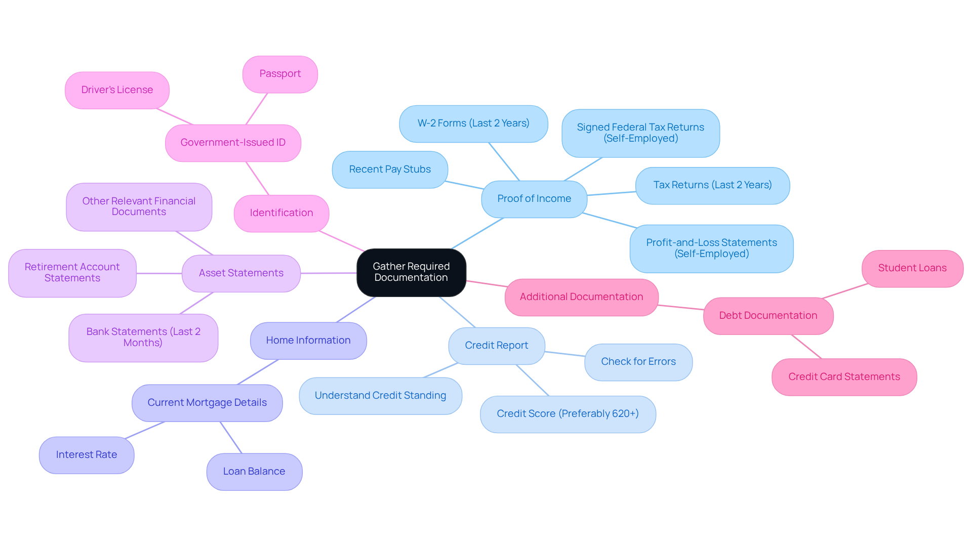 Start at the center with the main topic, then follow the branches to explore each type of document needed for refinancing. Each branch provides details on what to include and why it's important.