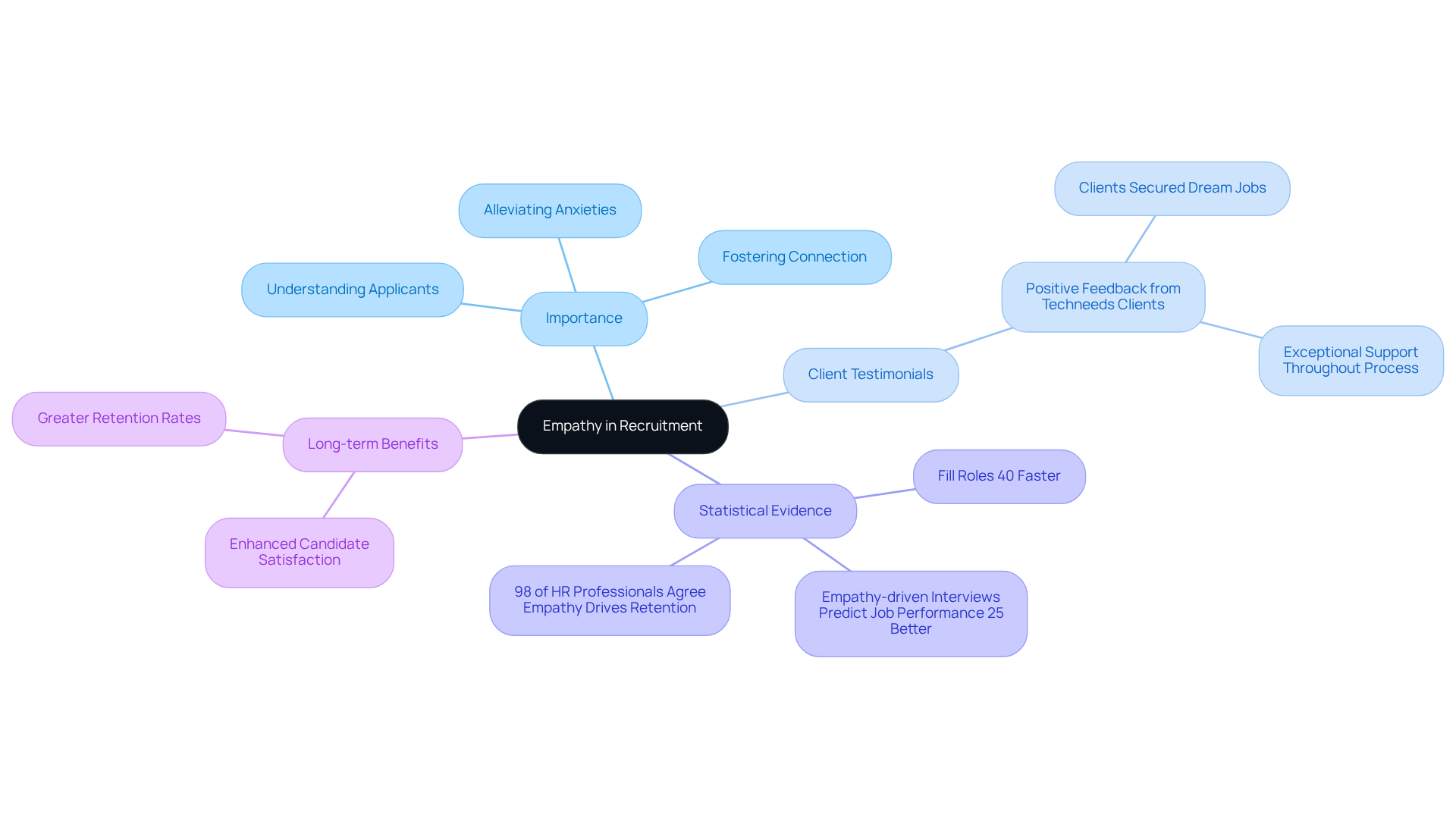 The central node represents the main theme of empathy in recruitment. Each branch highlights different aspects, showing how they contribute to a better candidate experience. Follow the branches to see the connections and insights. The central node represents the main theme of empathy in recruitment. Each branch highlights different aspects, showing how they contribute to a better candidate experience. Follow the branches to see the connections and insights.