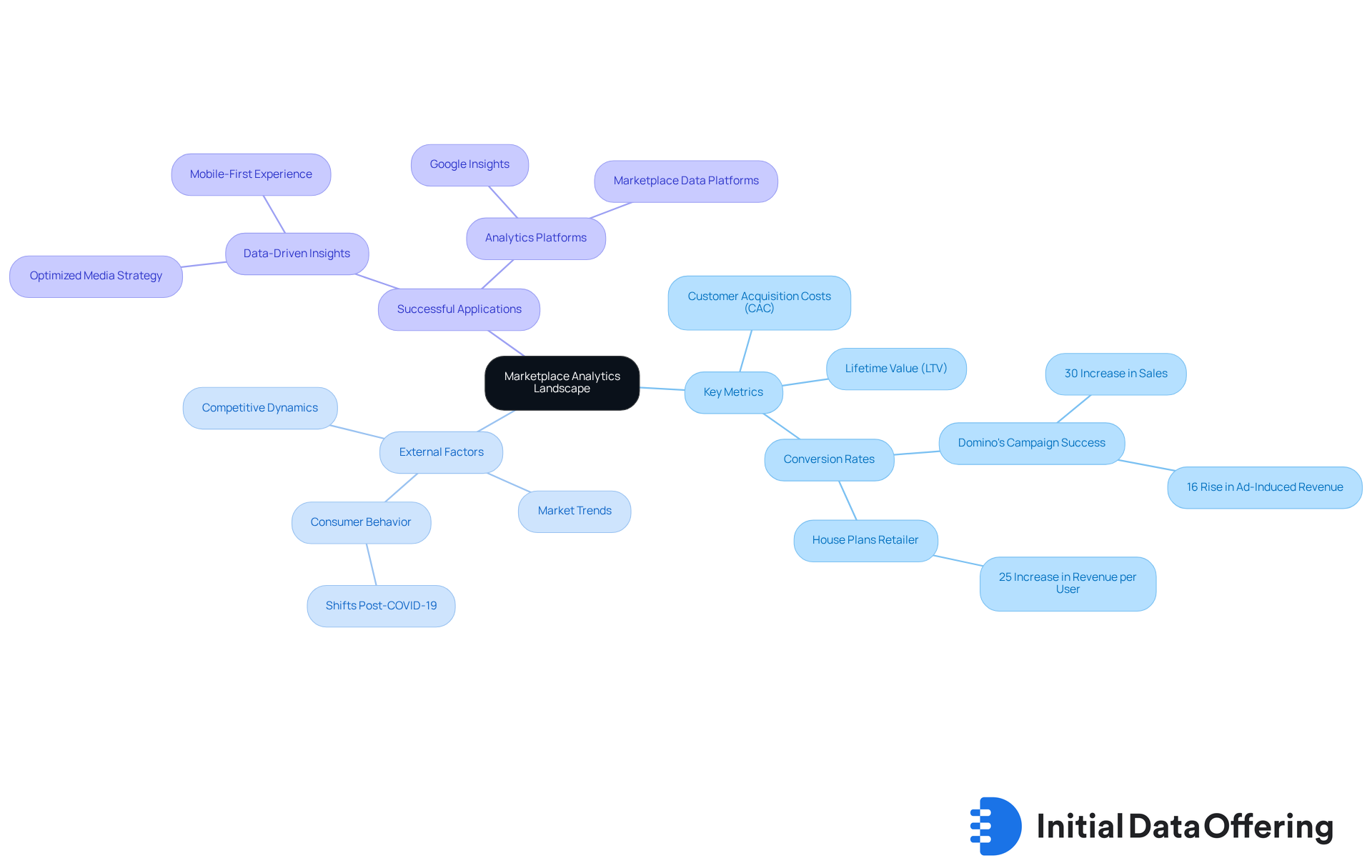 This mindmap starts with a central concept and branches into various metrics and external factors that shape the marketplace. Each branch provides insights into how these elements contribute to business performance and growth.