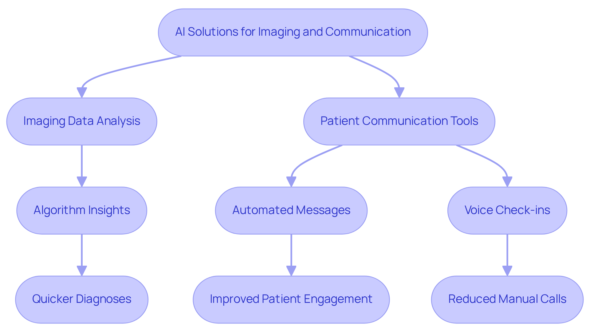 Follow the arrows to see how AI solutions enhance imaging and communication. Each step shows how the process improves patient understanding and satisfaction.