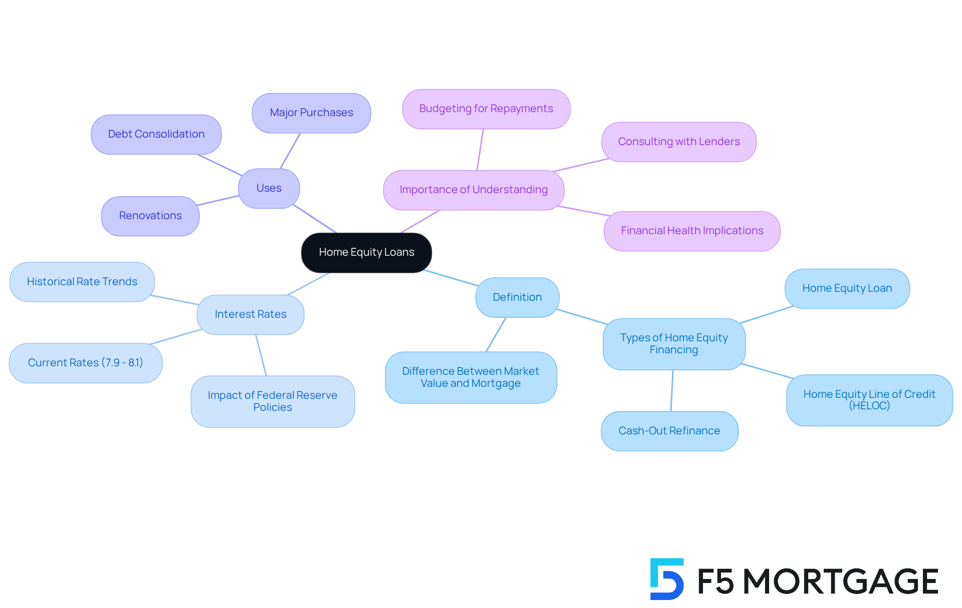The central node represents home equity loans, while the branches show important aspects like what they are, their interest rates, how they can be used, and why understanding them is crucial for homeowners.