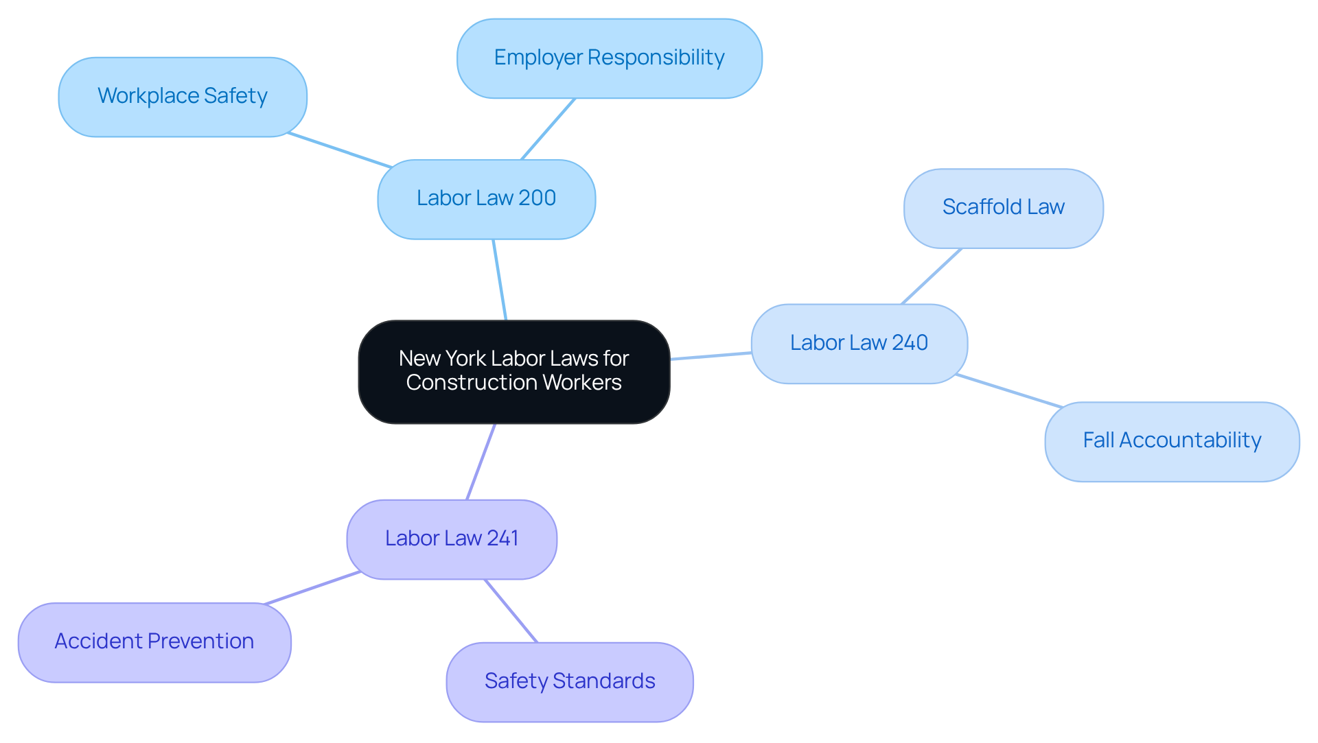 This mindmap illustrates the key labor laws that protect construction workers in New York. Each branch represents a specific law, with sub-branches detailing their main points. Follow the branches to understand how each law contributes to worker safety and rights.