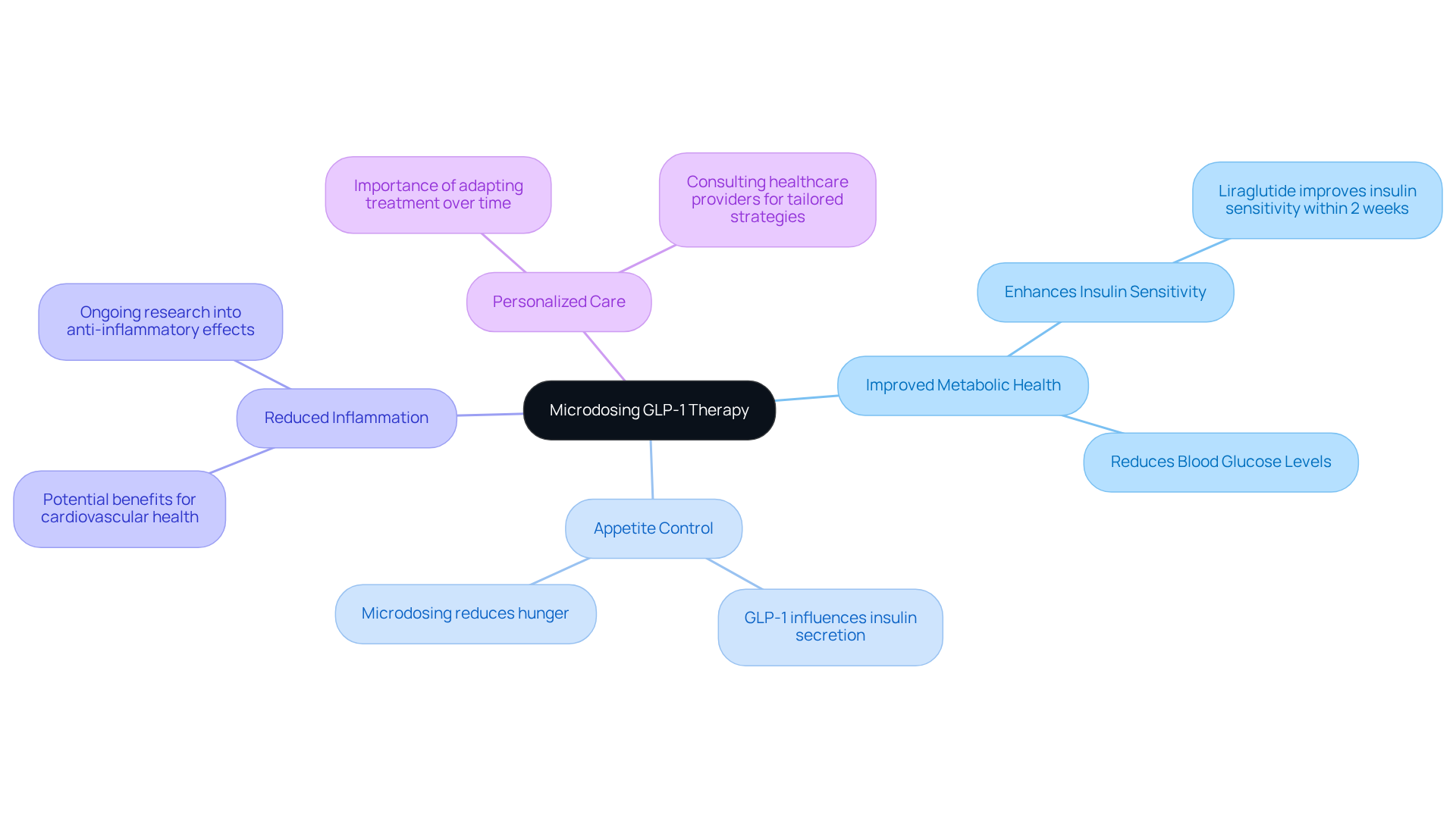 The central node represents the main therapy, while the branches show the various health benefits. Each color-coded branch highlights a specific area of focus, making it easy to understand how they relate to the overall goal of improving health.