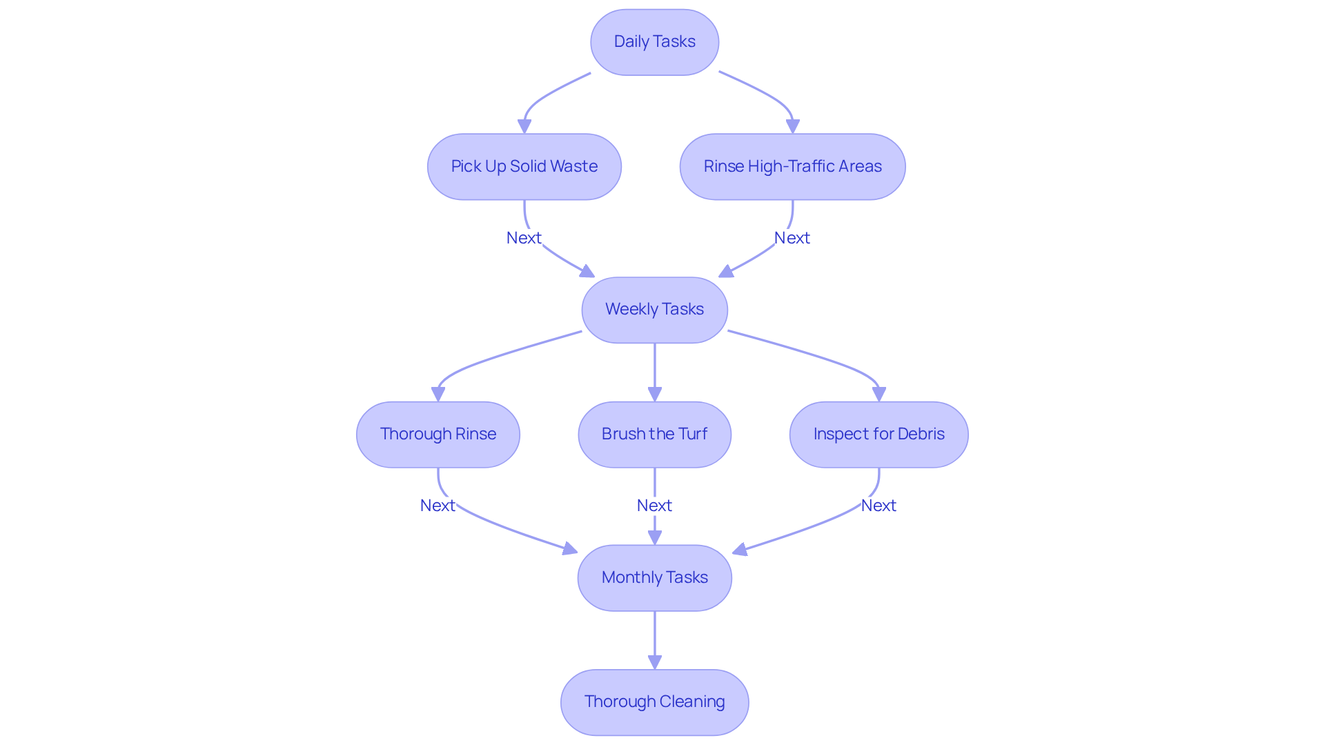 This flowchart shows the maintenance tasks for your pet artificial grass. Follow the arrows to see what you need to do daily, weekly, and monthly to keep your grass clean and fresh!