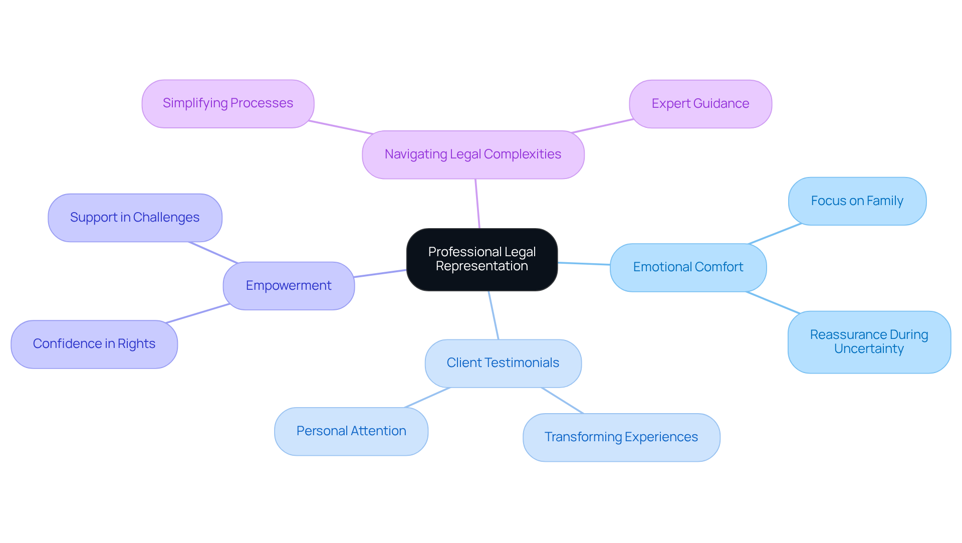 The central node represents the main idea, while the branches illustrate the various benefits and aspects of having a skilled attorney. Each branch highlights how legal representation can ease the immigration process and provide emotional support.