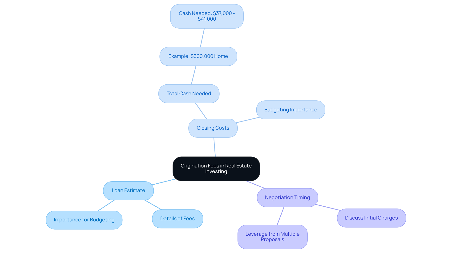 This mindmap starts with the main topic of origination fees and branches out into key areas that affect financial planning in real estate. Each branch represents a crucial aspect to consider, helping you visualize how they connect and contribute to effective budgeting and investment strategies.