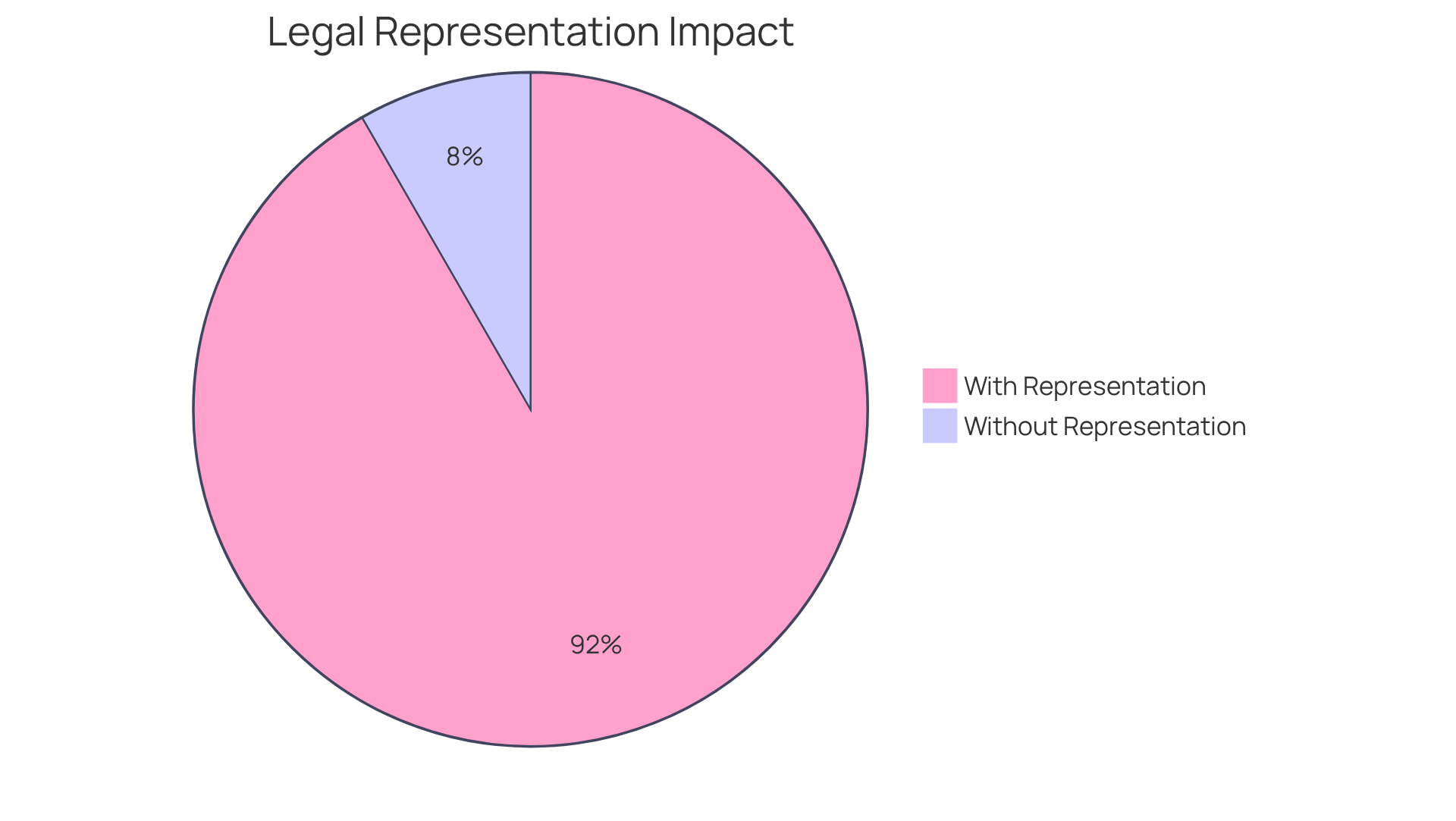 The blue slice shows the proportion of individuals who had legal representation and achieved favorable outcomes, while the red slice represents those without representation. A larger blue slice means more people benefited from having an attorney.