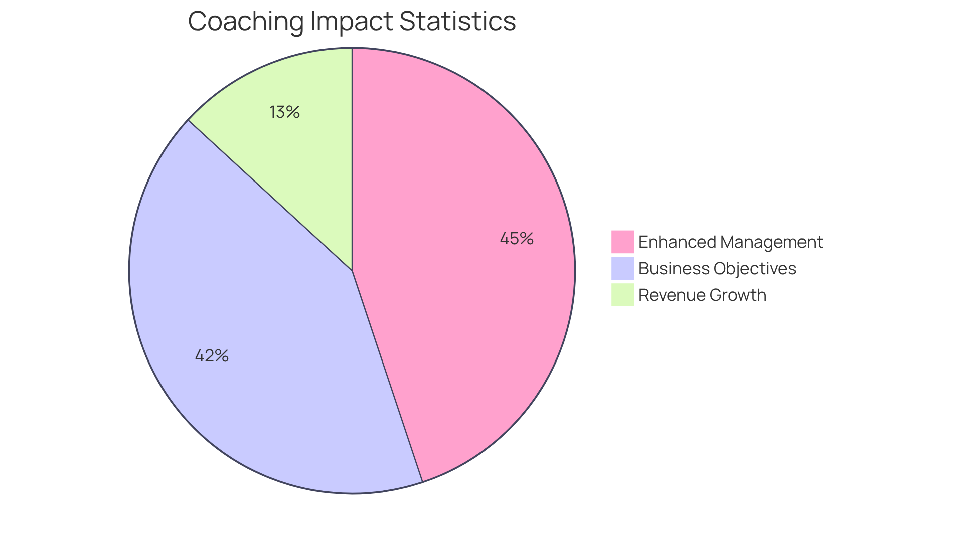 Each slice of the pie represents a different statistic about the benefits of personalized coaching. The larger the slice, the more companies reported that benefit! Each slice of the pie represents a different statistic about the benefits of personalized coaching. The larger the slice, the more companies reported that benefit!