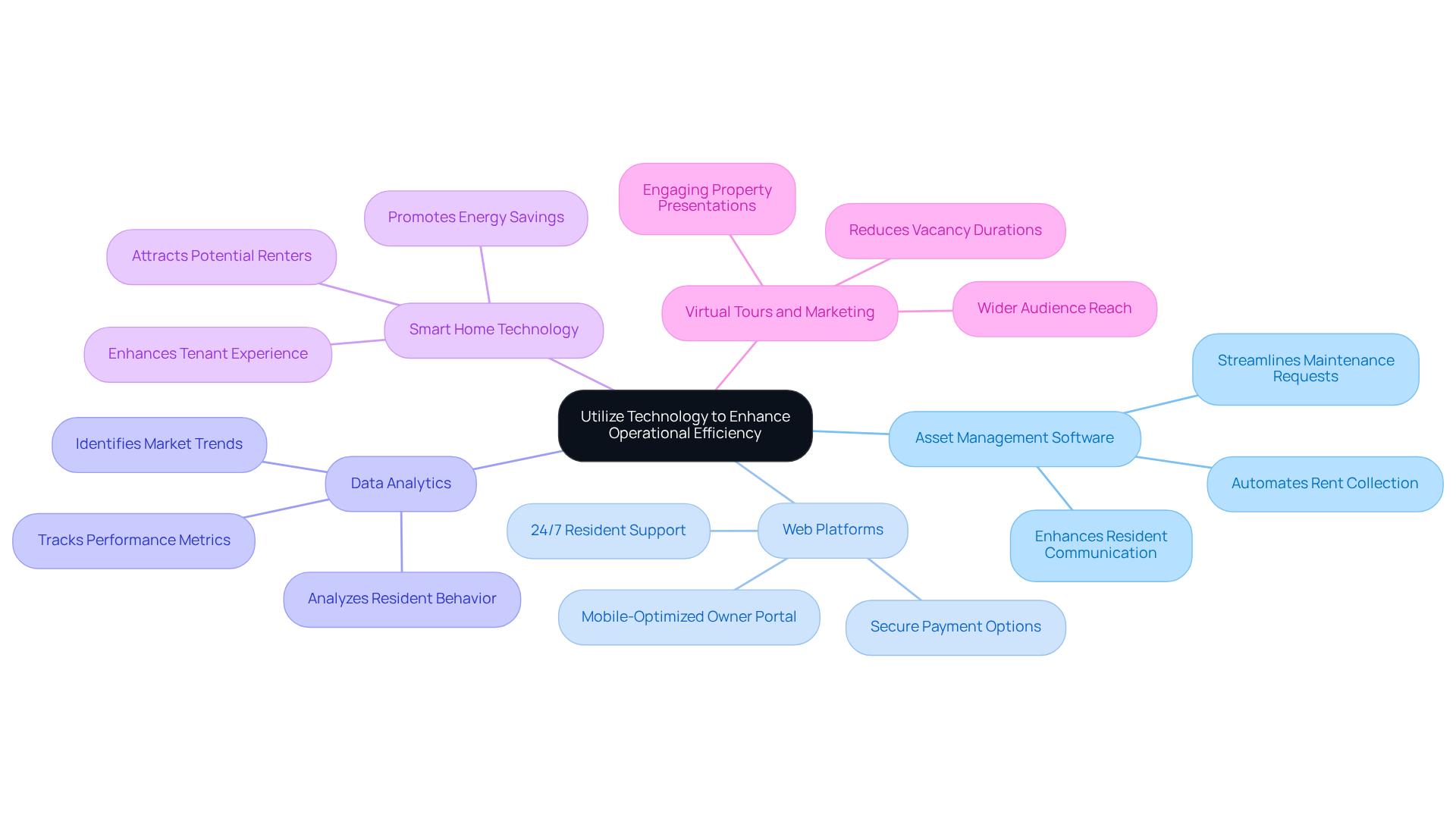 The central node represents the main theme of using technology for efficiency. Each branch shows a specific area where technology can be applied, with further details on how it benefits rental operations.