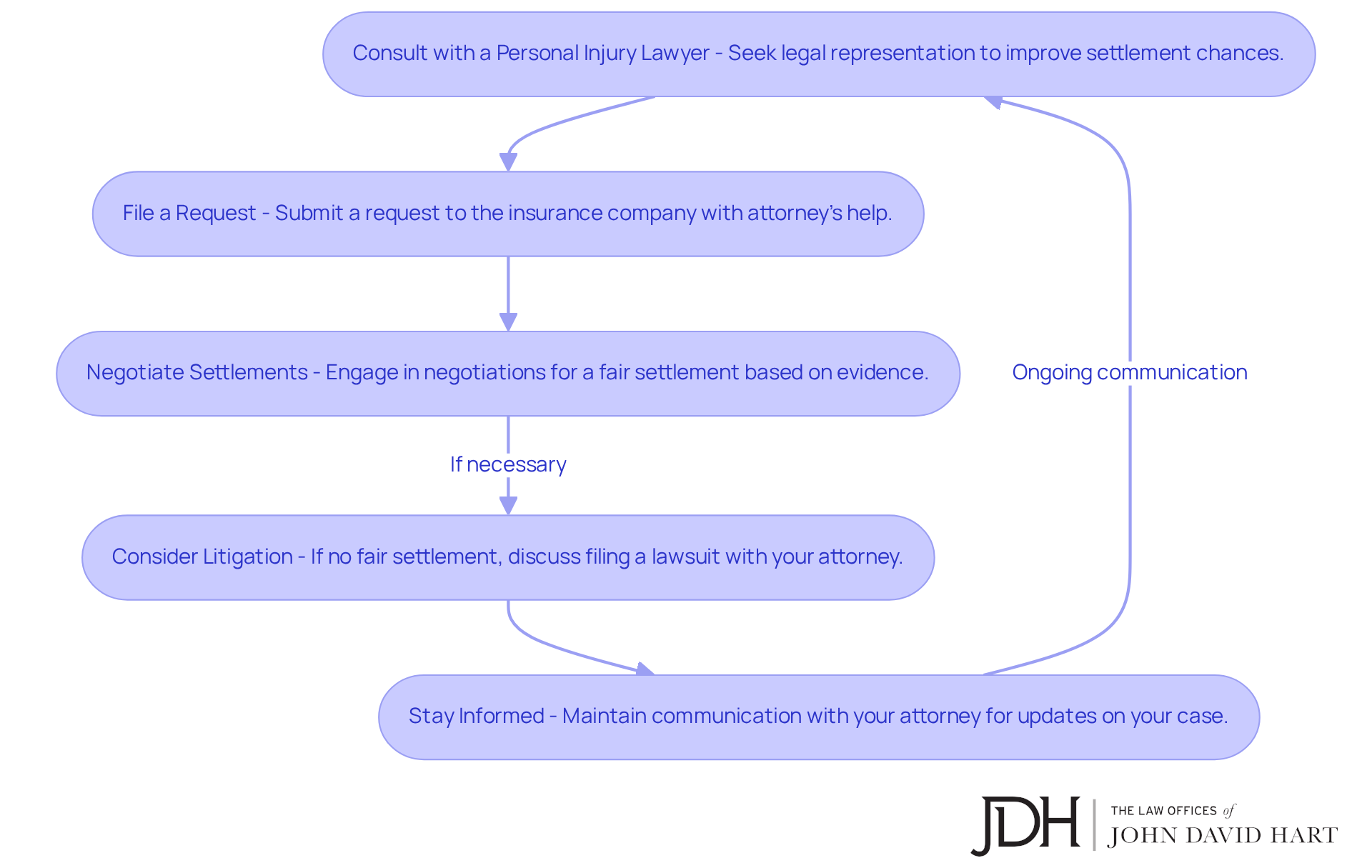 This flowchart outlines the essential steps to take after a slip and fall accident. Start at the top with consulting a lawyer, then follow the arrows down to see how each step leads to the next, helping you understand the entire process.