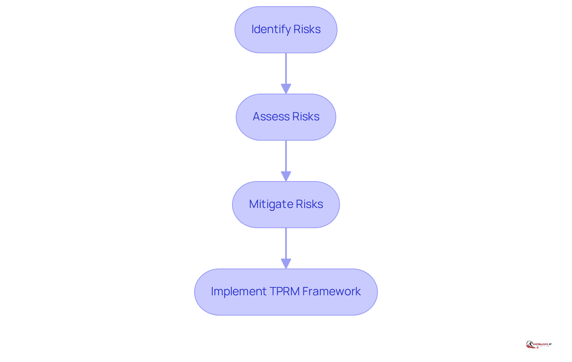 This flowchart illustrates the steps involved in managing third-party risks. Start at the top with identifying risks, then assess them, mitigate any identified risks, and finally implement a robust TPRM framework to protect your organization. This flowchart illustrates the steps involved in managing third-party risks. Start at the top with identifying risks, then assess them, mitigate any identified risks, and finally implement a robust TPRM framework to protect your organization.