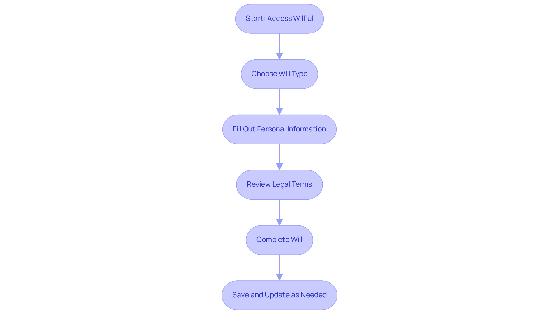 Each box represents a step in the process of creating your will. Follow the arrows to see how you move from one step to the next, making it easy to understand how simple it is to complete your will.
