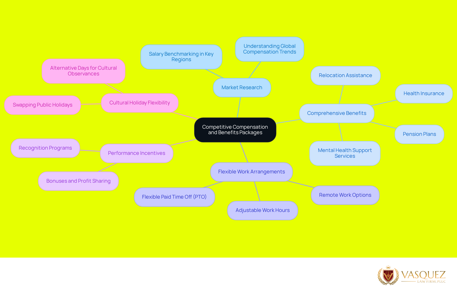This mindmap starts with the central idea of competitive compensation and benefits. Each branch represents a strategy to attract international talent, and the sub-branches provide more details about each strategy. Follow the branches to see how each strategy contributes to making your organization a desirable workplace.