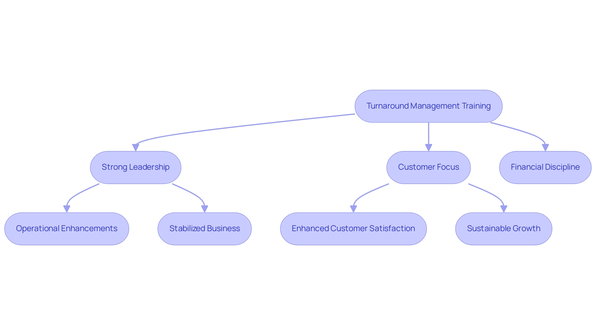 What Is a Turnaround Management Course? Understanding Its Importance and Benefits