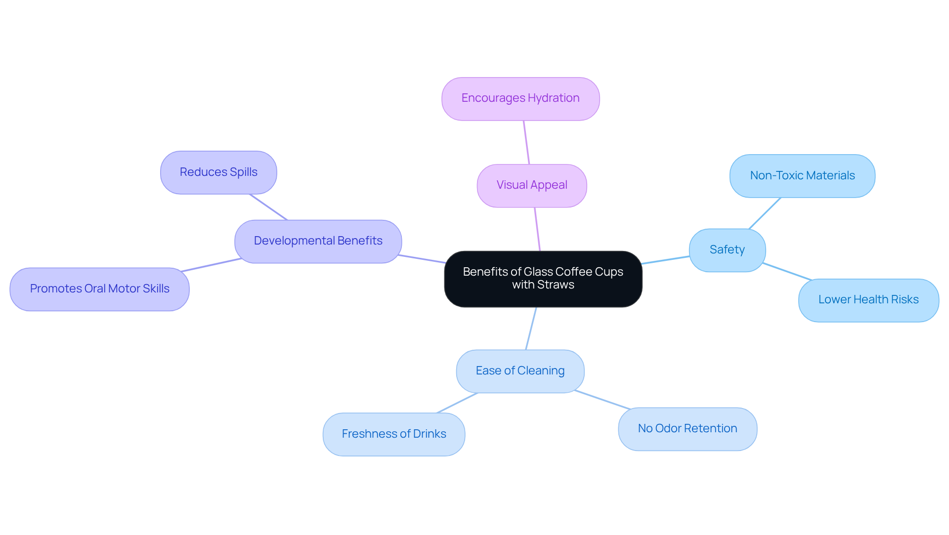 The central node represents the main topic, while the branches show different benefits. Each subpoint provides more detail about why glass cups are a great choice for kids.