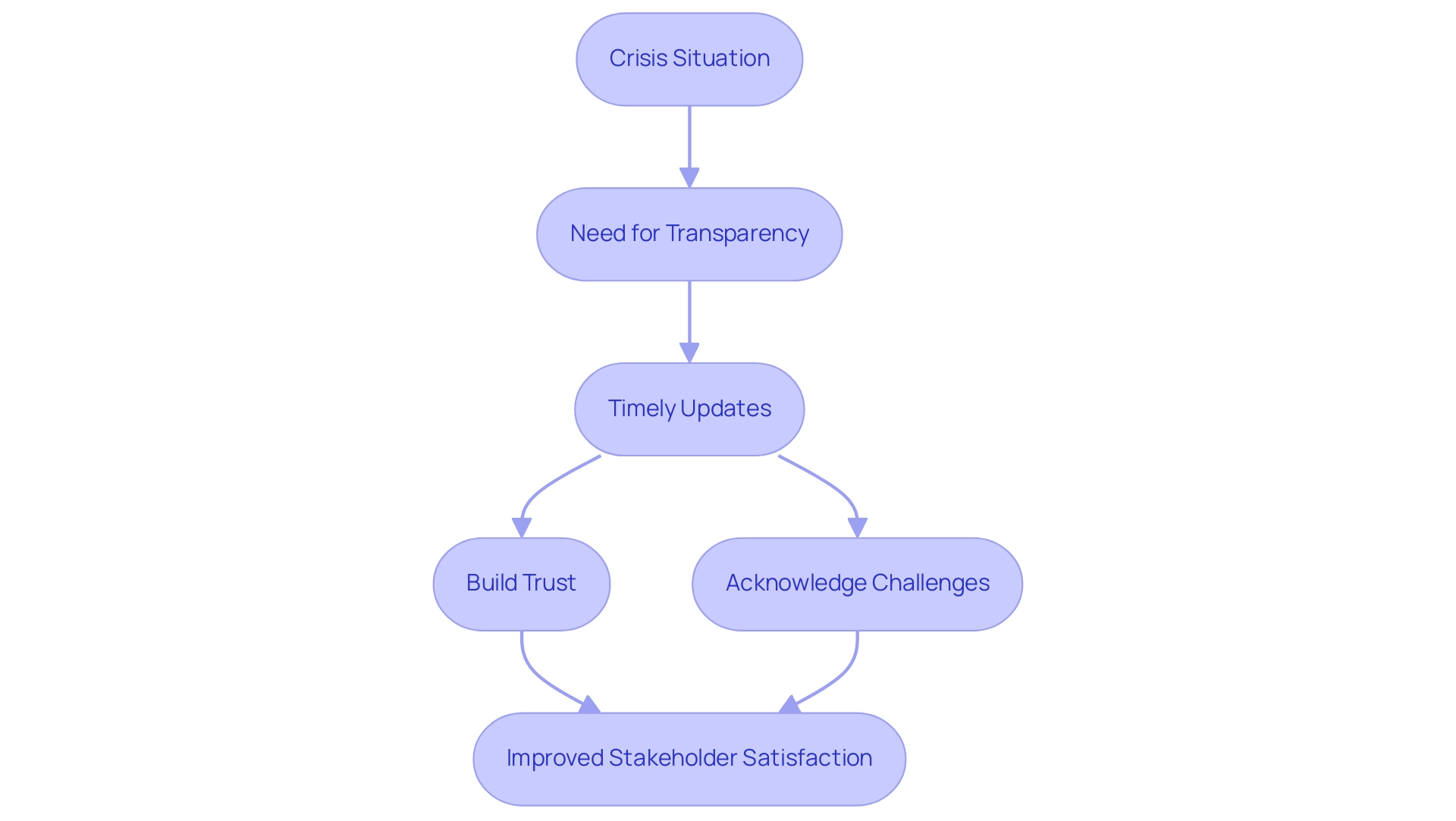 Boxes represent steps in the crisis management process, with colors distinguishing between actions (blue) and outcomes (green).