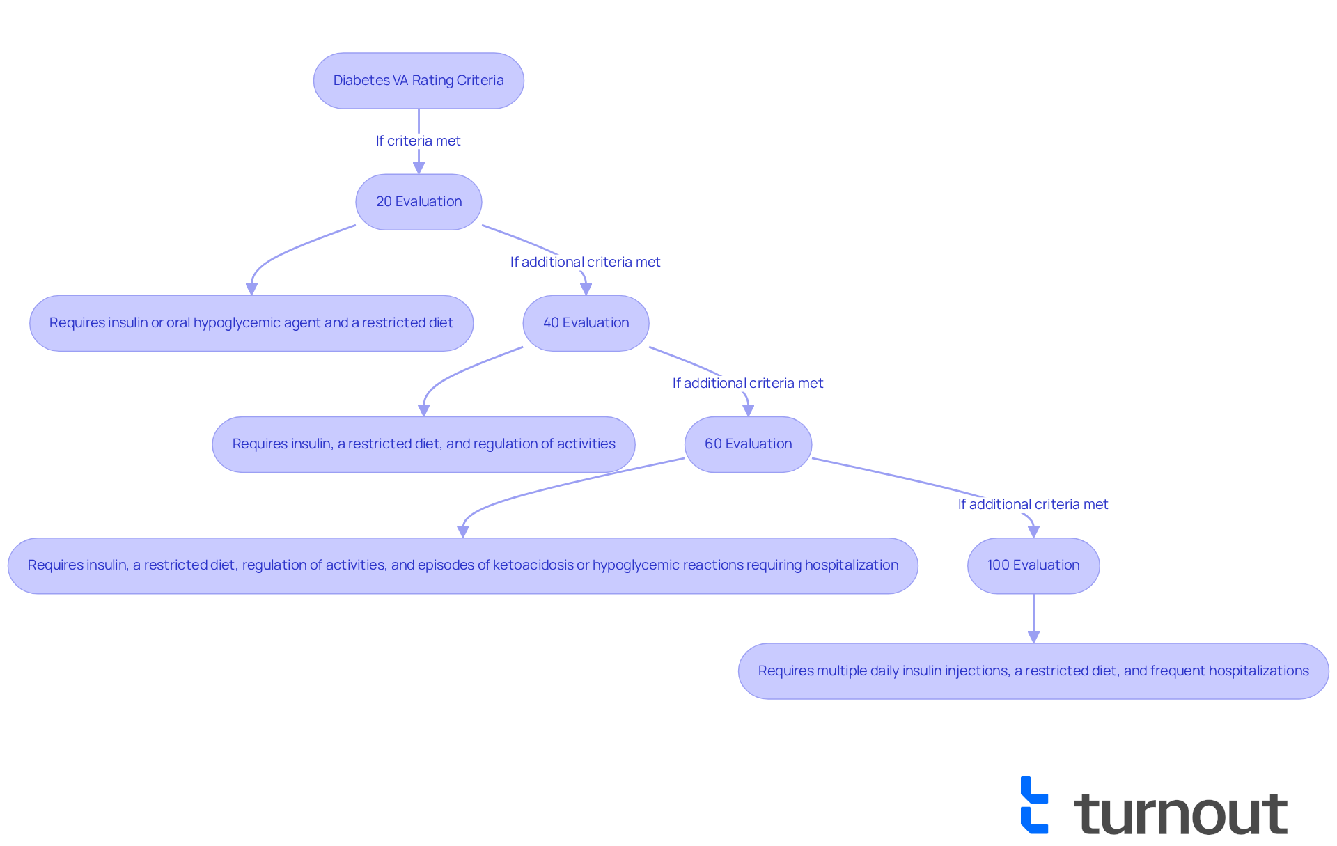 Follow the arrows to see which criteria must be met for each diabetes rating. Each box outlines specific requirements, guiding you through the evaluation process. Follow the arrows to see which criteria must be met for each diabetes rating. Each box outlines specific requirements, guiding you through the evaluation process.