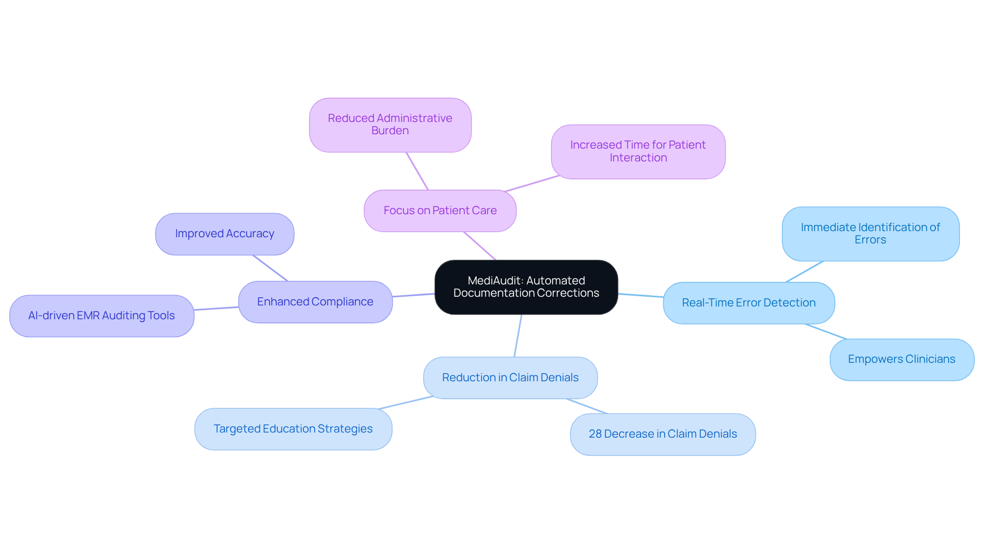 Start at the center with MediAudit, then explore the branches to see how it improves compliance and patient care through various features and outcomes.