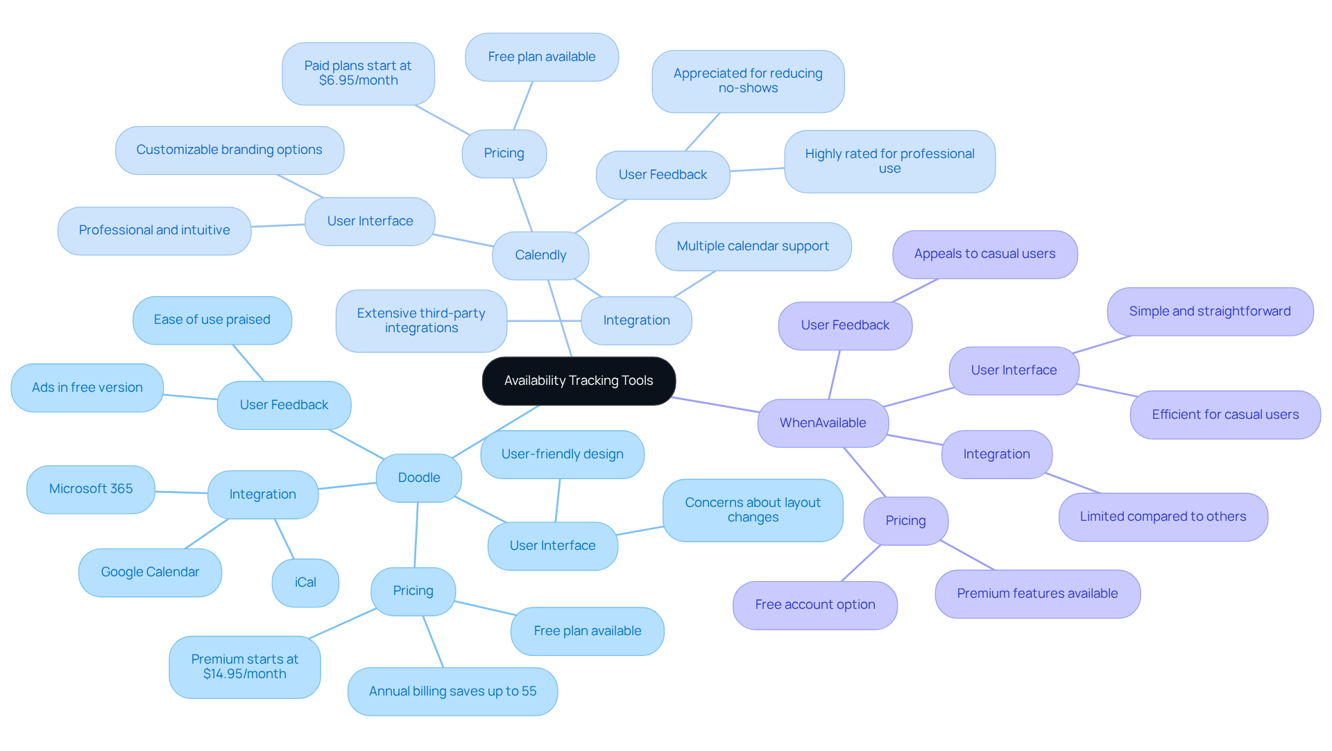 The central node represents the main topic of availability tracking tools. Each branch represents a specific tool, and the sub-branches detail their features and pricing. This layout helps you quickly compare the tools and understand their unique offerings.