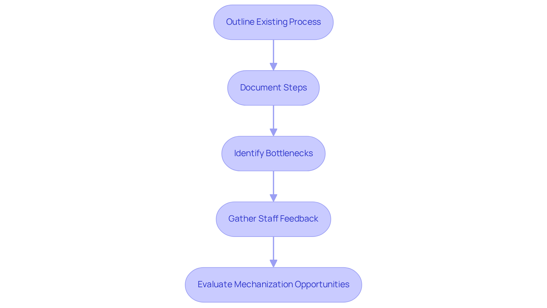 Each box represents a step in the assessment process. Follow the arrows from one step to the next to see how to enhance property documentation management effectively.