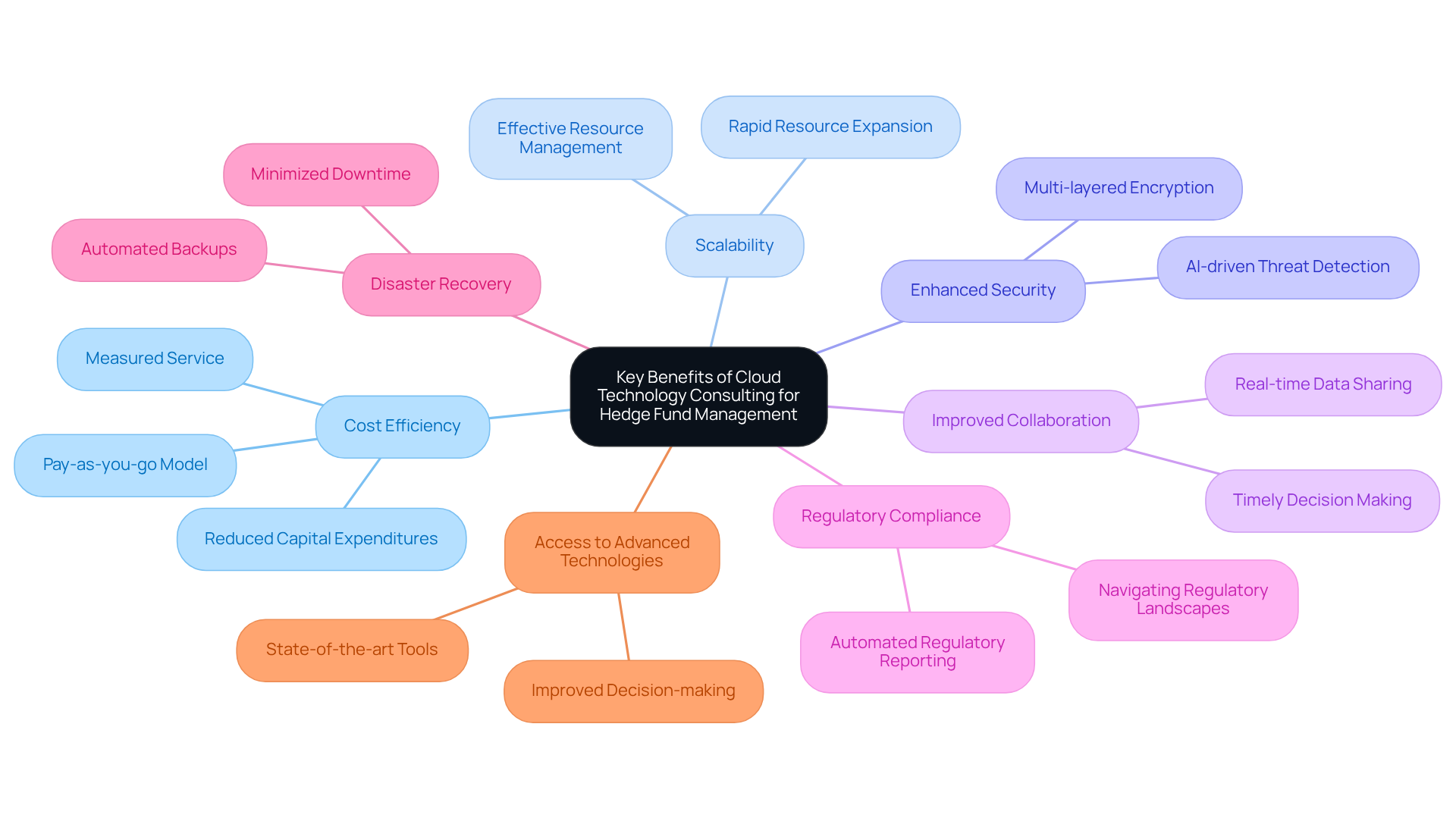 This mindmap starts with the central idea of cloud technology consulting and branches out into the various benefits it offers to hedge fund management. Each branch represents a specific advantage, and you can explore further details by following the sub-branches.