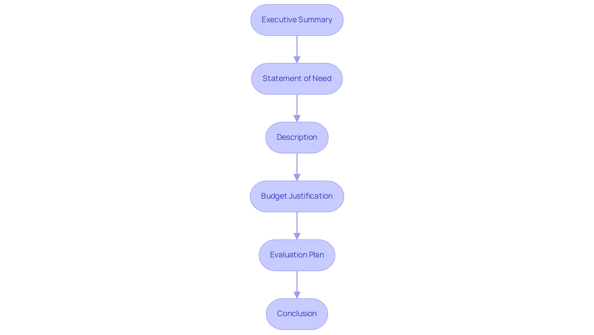 Each box represents a section of the grant proposal, and the arrows indicate the sequential flow from one section to the next. Each box represents a section of the grant proposal, and the arrows indicate the sequential flow from one section to the next.