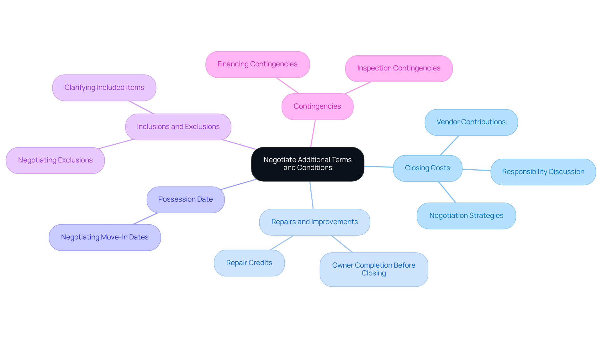 The center represents the main topic of negotiation, while each branch shows a specific term you can negotiate. Follow the branches to see how each term can be approached in negotiations.