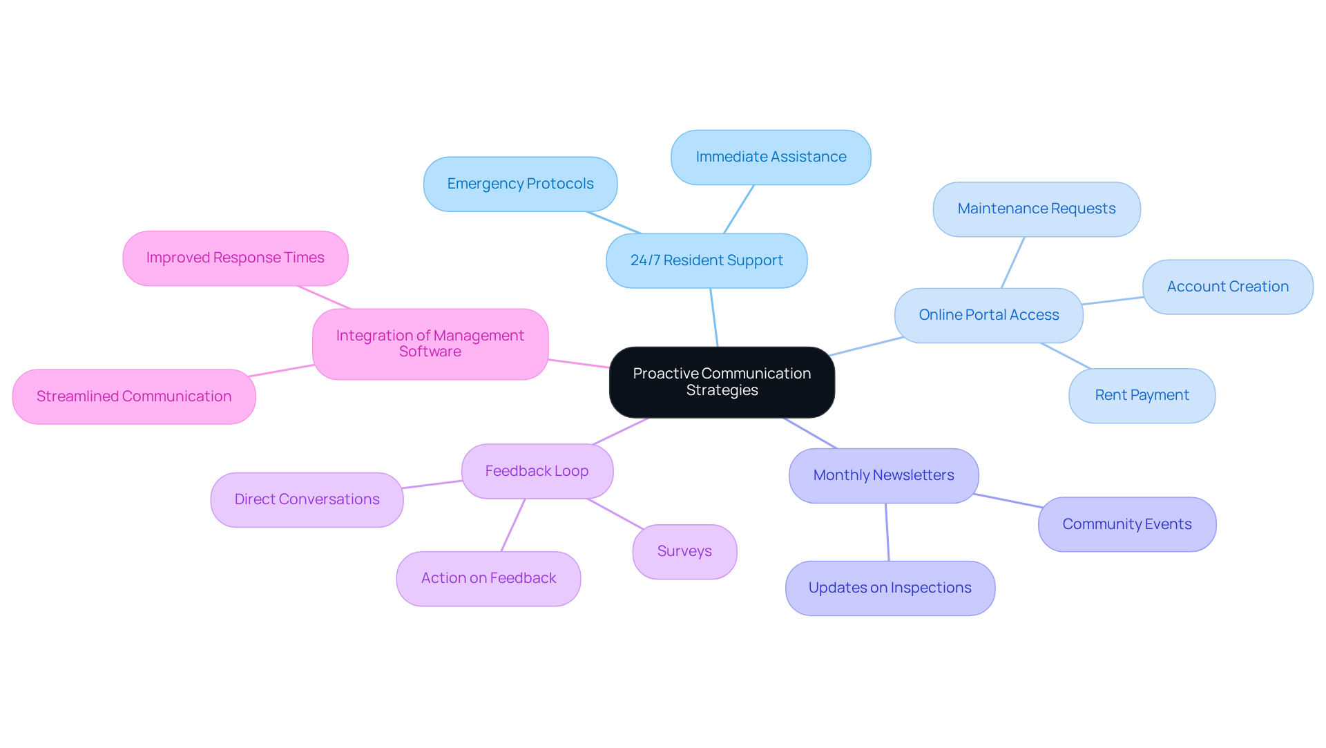 The center represents the main theme of proactive communication, while the branches show different strategies and their importance. Each branch can be explored for more details, helping you understand how these strategies work together to improve resident satisfaction.