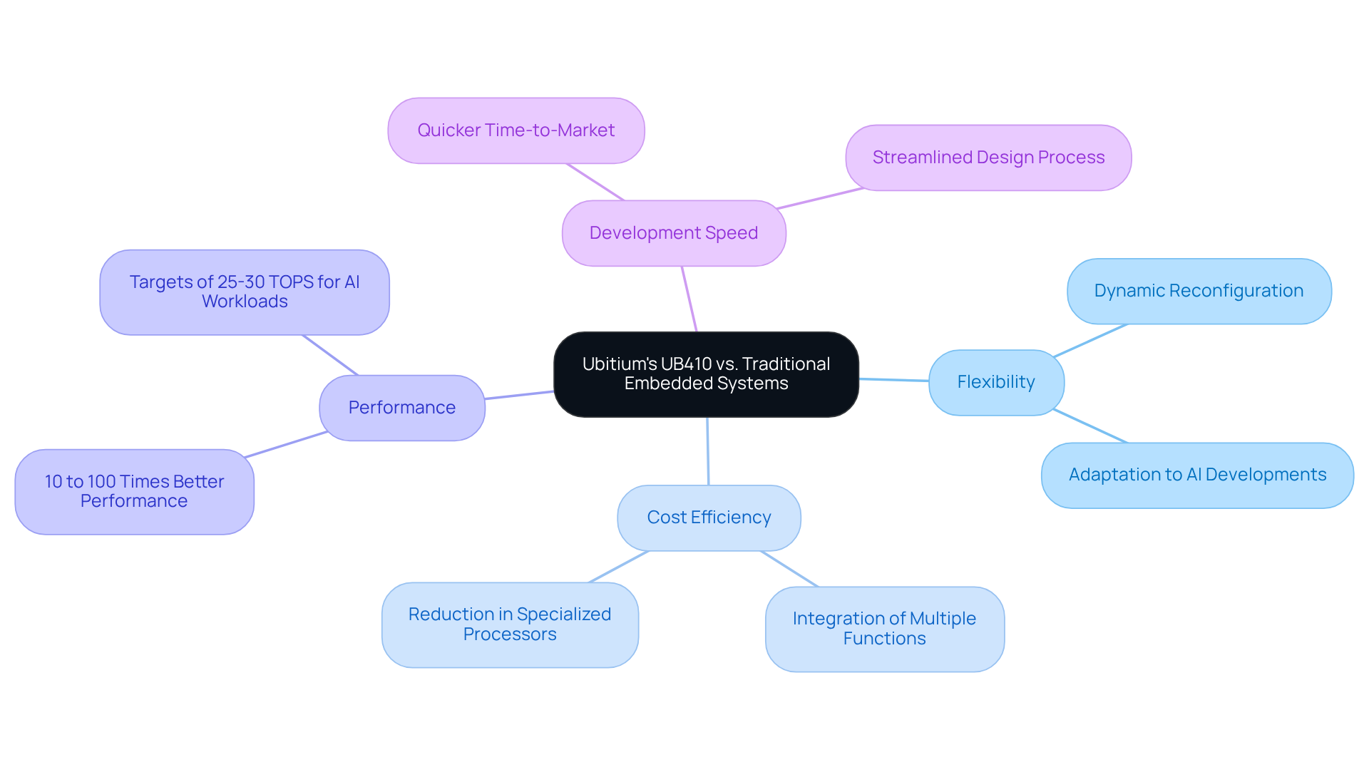 The central node represents Ubitium's UB410, while the branches show how it excels in flexibility, cost efficiency, performance, and development speed compared to traditional systems.