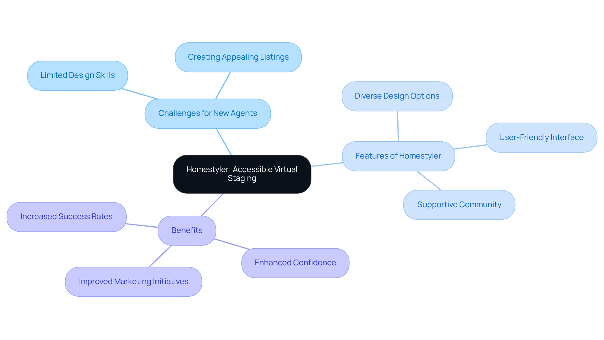 This mindmap illustrates how Homestyler helps new agents overcome challenges in property listing design. Each branch shows a different aspect of the platform, from the difficulties agents face to the features that assist them and the benefits they gain.
