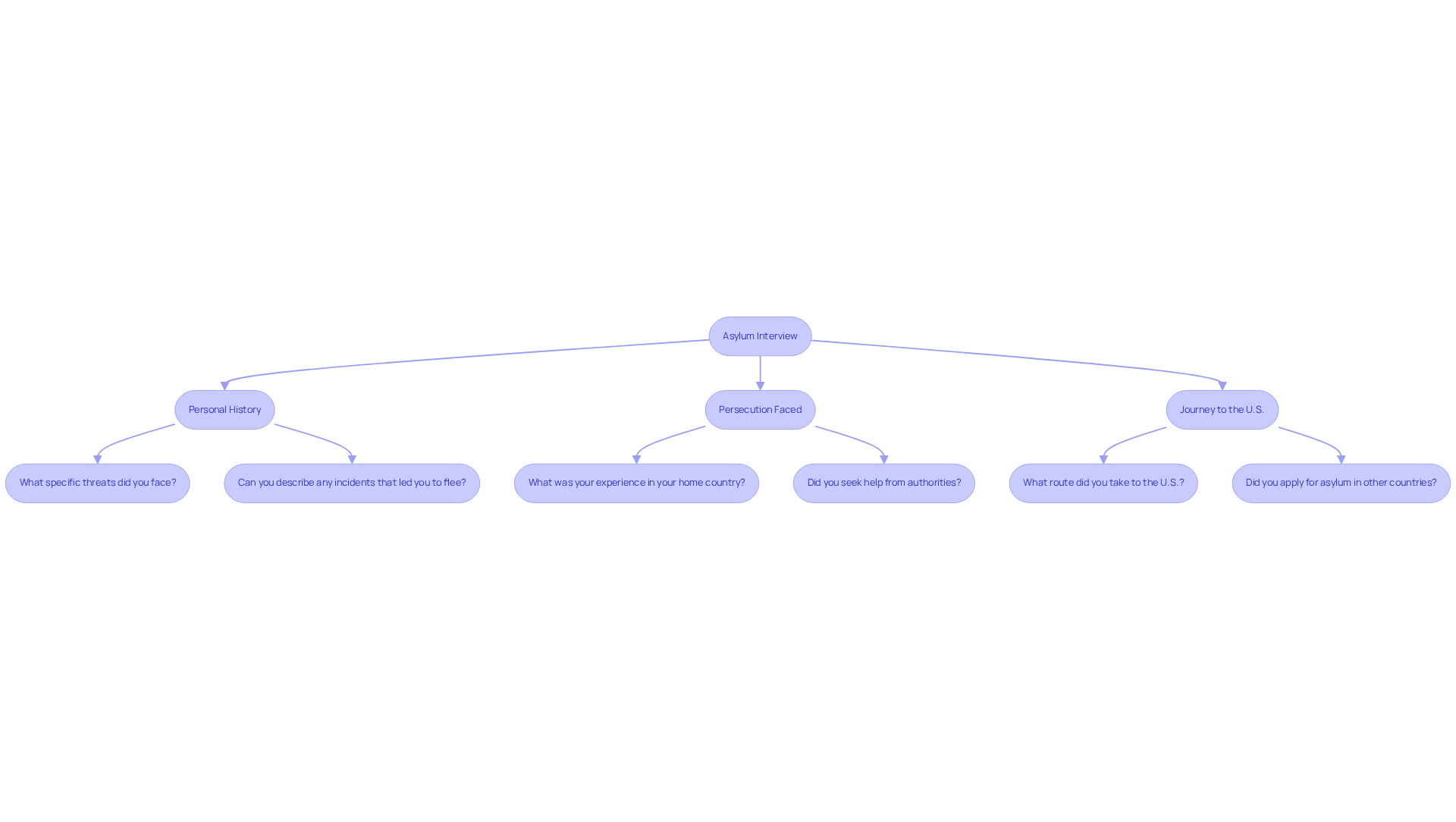 This flowchart shows the structure of an asylum interview. Each box represents a type of question, and the arrows indicate how they connect to help interviewers understand your story better.
