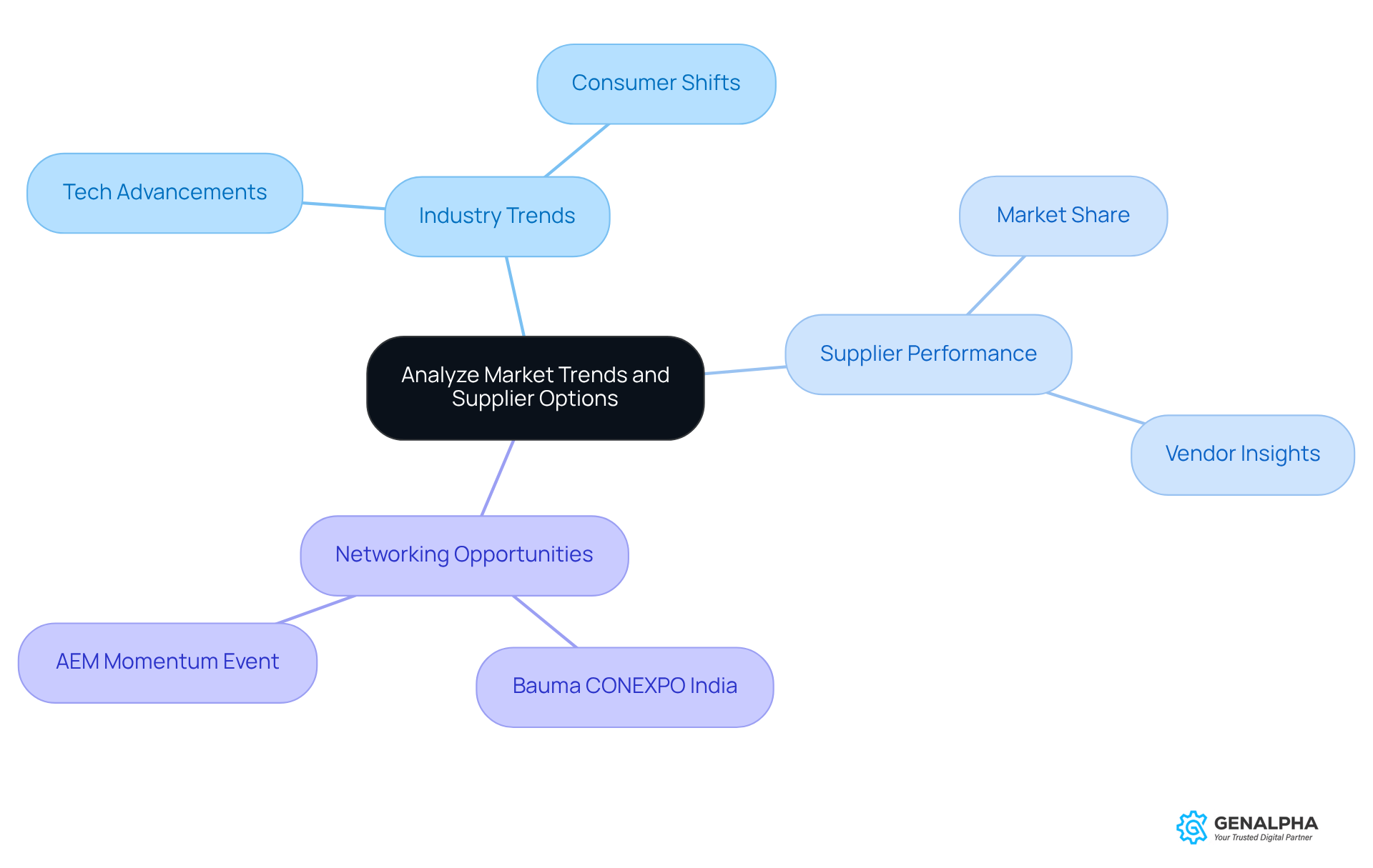 This mindmap starts with the main topic in the center and branches out to show related areas. Each branch represents a different aspect of analyzing the market and suppliers, helping you see how they connect and support your equipment acquisition strategy.