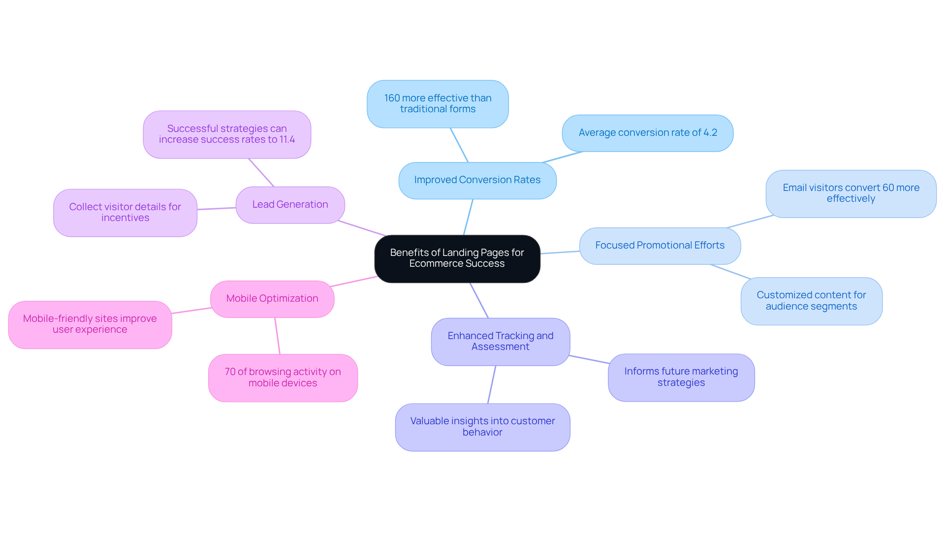 This mindmap illustrates how landing pages can boost ecommerce success. Each branch represents a key benefit, and the sub-branches provide additional details or statistics. Follow the branches to see how each benefit contributes to overall ecommerce performance. This mindmap illustrates how landing pages can boost ecommerce success. Each branch represents a key benefit, and the sub-branches provide additional details or statistics. Follow the branches to see how each benefit contributes to overall ecommerce performance.