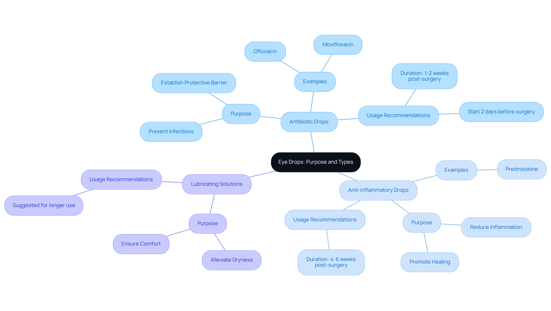 The central node represents the overall topic of eye drops, while the branches show the different types and their specific purposes. Each type is essential for recovery, and the sub-branches provide additional details to help you understand their importance.