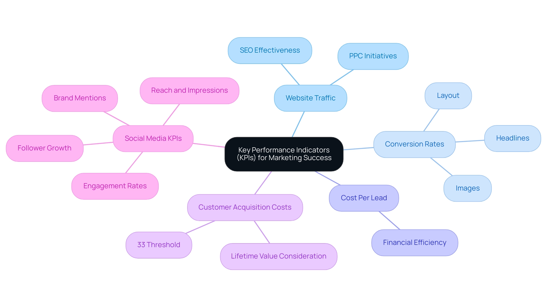 The central node represents KPIs, with branches indicating specific KPIs and their related factors.