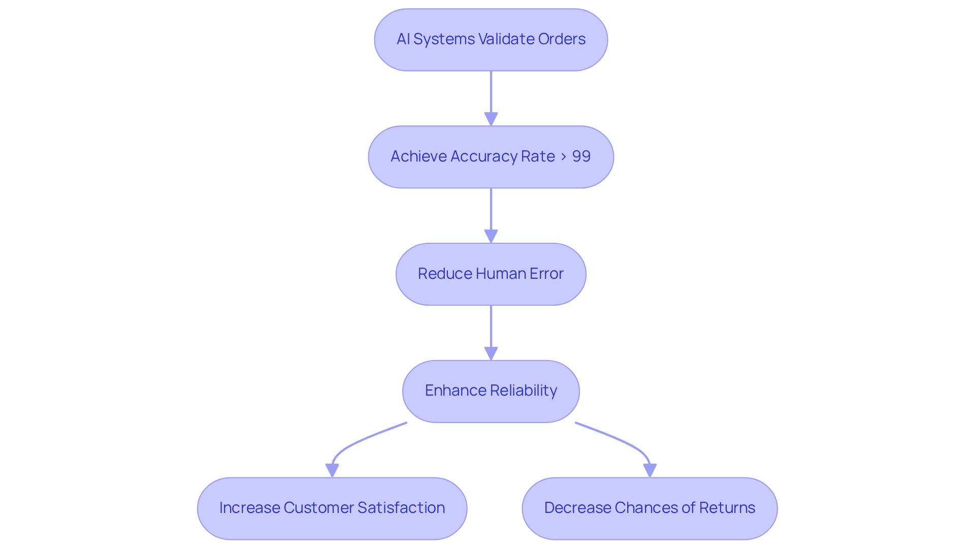 This flowchart shows how AI systems validate orders to achieve high accuracy, leading to better customer satisfaction and fewer returns. Follow the arrows to see how each step contributes to the overall process.