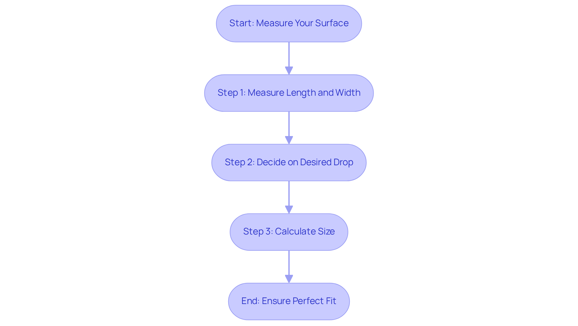 Follow the arrows from the start to the end to see how to measure your table correctly. Each box represents a step in the process, guiding you to achieve the perfect fit for your table covering.