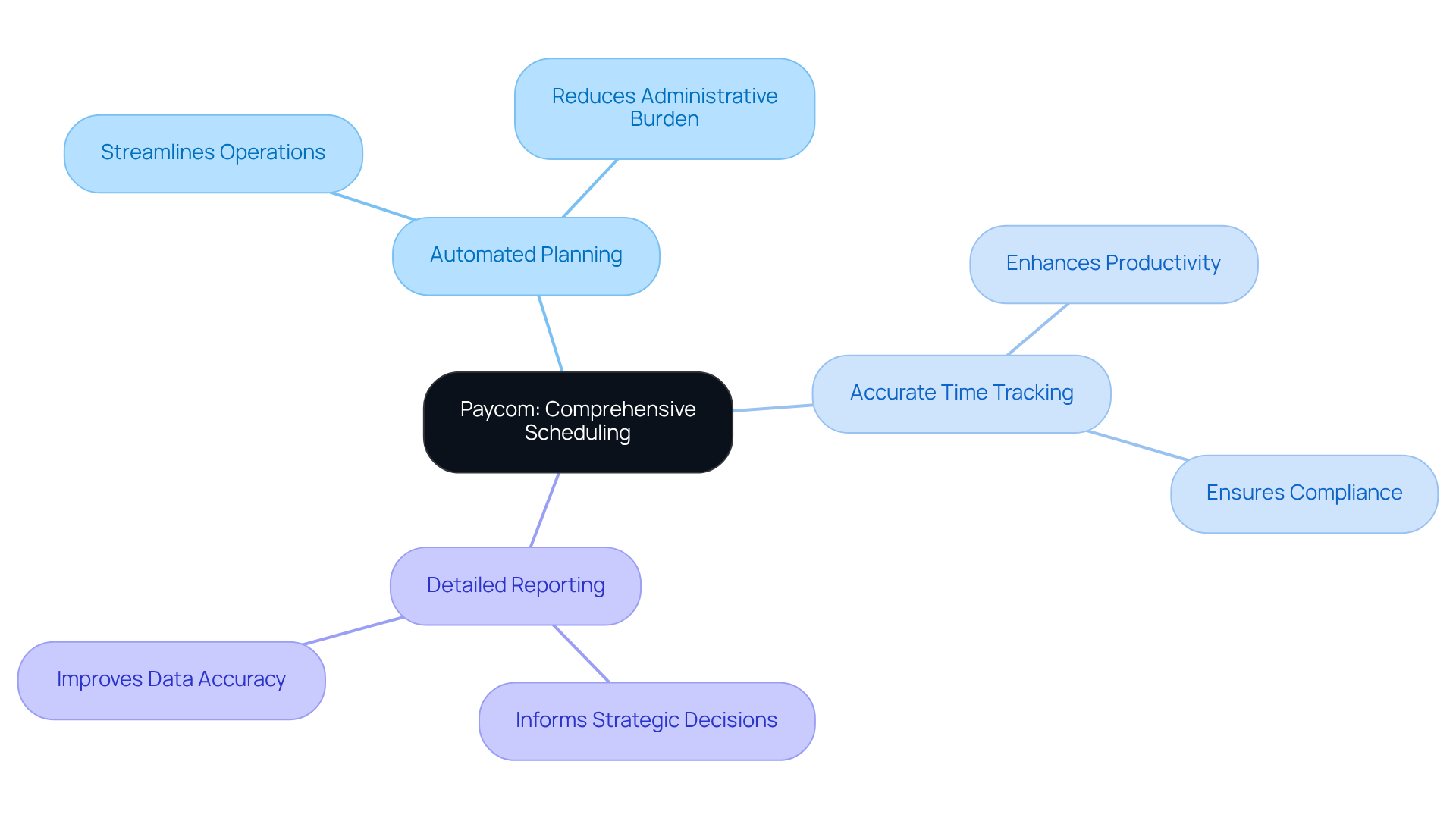 Start at the center with Paycom's comprehensive scheduling capabilities, then explore each feature and its benefits. This map shows how everything connects to improve HR and payroll functions. Start at the center with Paycom's comprehensive scheduling capabilities, then explore each feature and its benefits. This map shows how everything connects to improve HR and payroll functions.