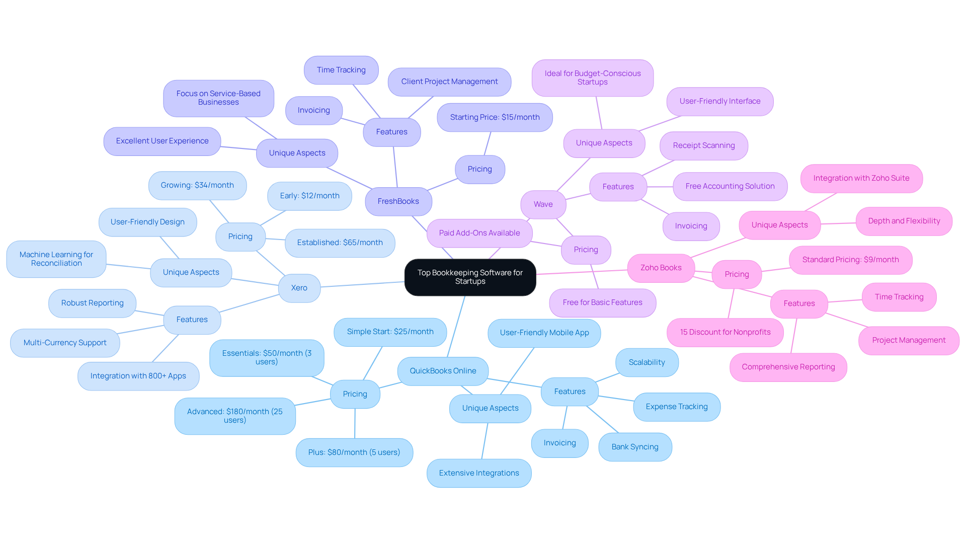 The central node represents the overall topic, while each branch shows a different software solution. Sub-branches provide details on features and pricing, helping you compare options at a glance.