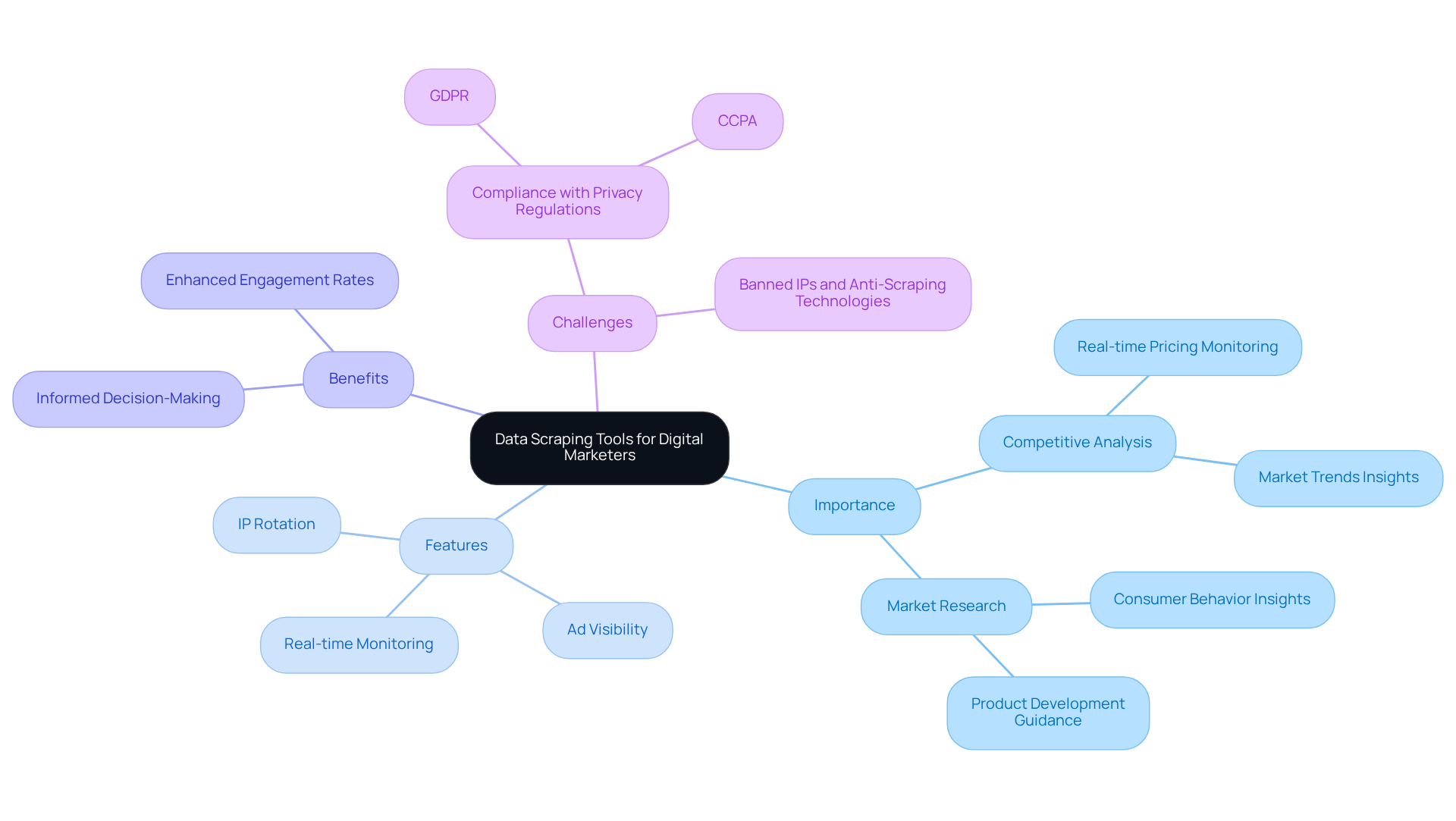 This mindmap shows how data scraping tools are vital for digital marketers. Each branch represents a key area, and the sub-branches detail specific features and benefits, helping you understand the full scope of their importance.
