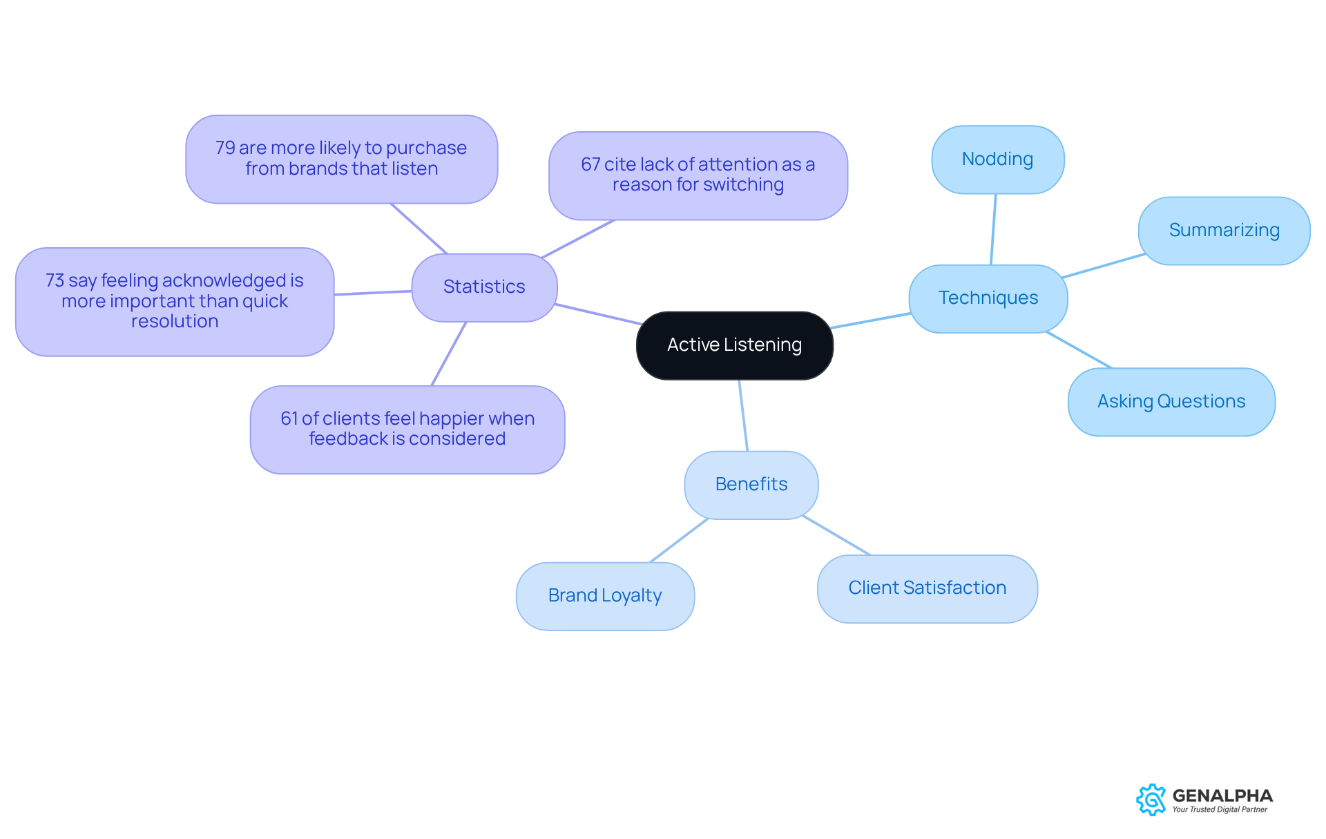 The center shows the main idea of active listening, with branches that detail techniques to use, the benefits of engaging with clients, and important statistics that highlight its impact.
