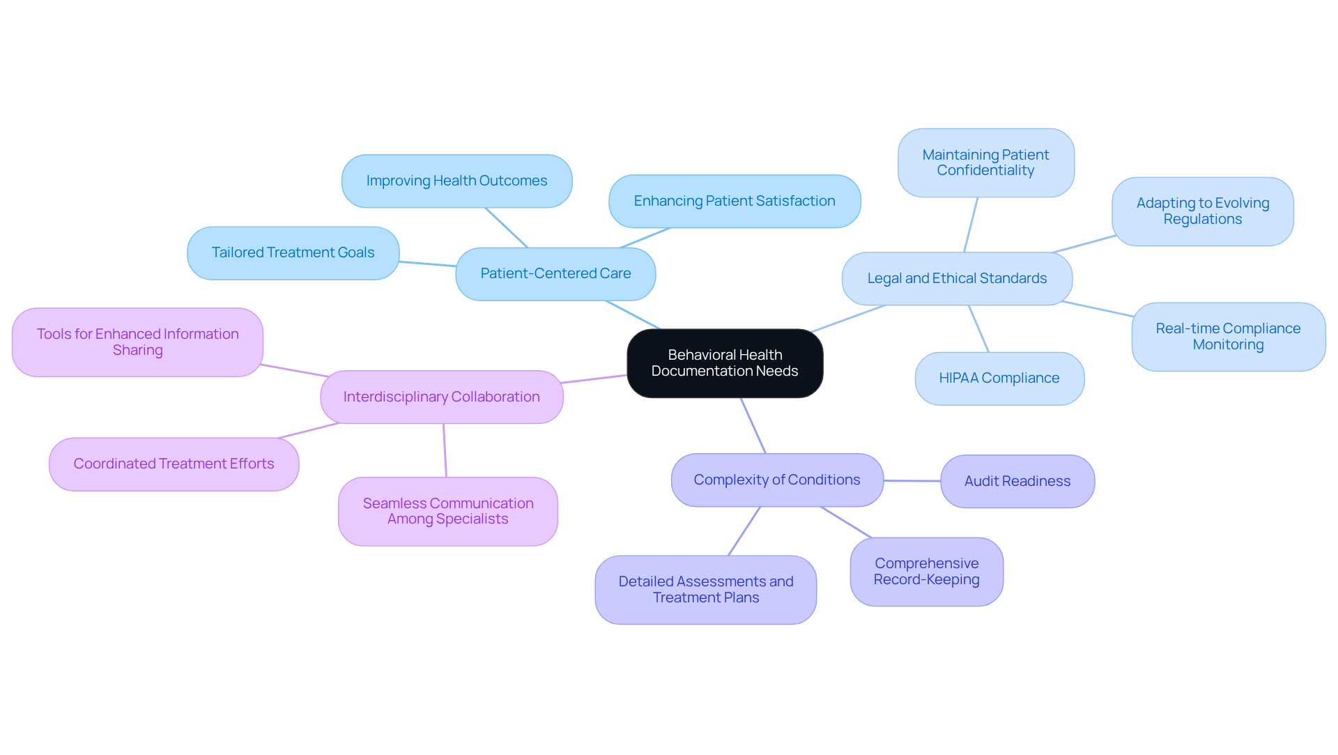 The central node represents the overall theme of documentation needs. Each branch highlights a critical area, and the sub-branches provide more detail on what each area entails. This structure helps you understand how these components work together to improve healthcare delivery.