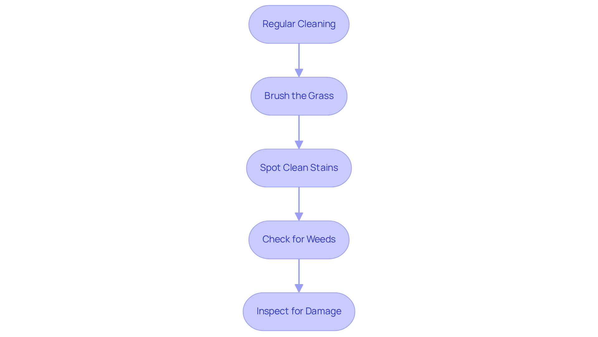 Each box represents a step in maintaining your artificial grass. Follow the arrows to see the order in which you should perform these tasks to keep your lawn looking great and lasting longer.