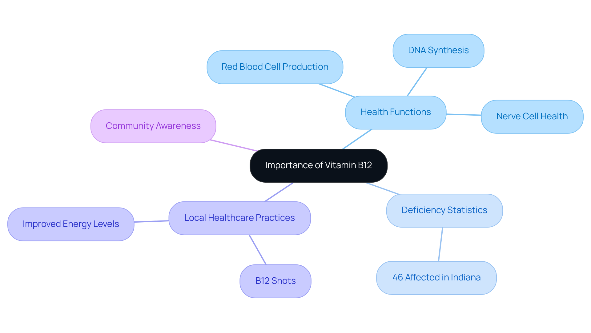 This mindmap starts with Vitamin B12 at the center. Each branch represents a different aspect of its importance, like how it helps our bodies or the local health issues related to it. Follow the branches to see how everything connects and why B12 matters for both individuals and the community.