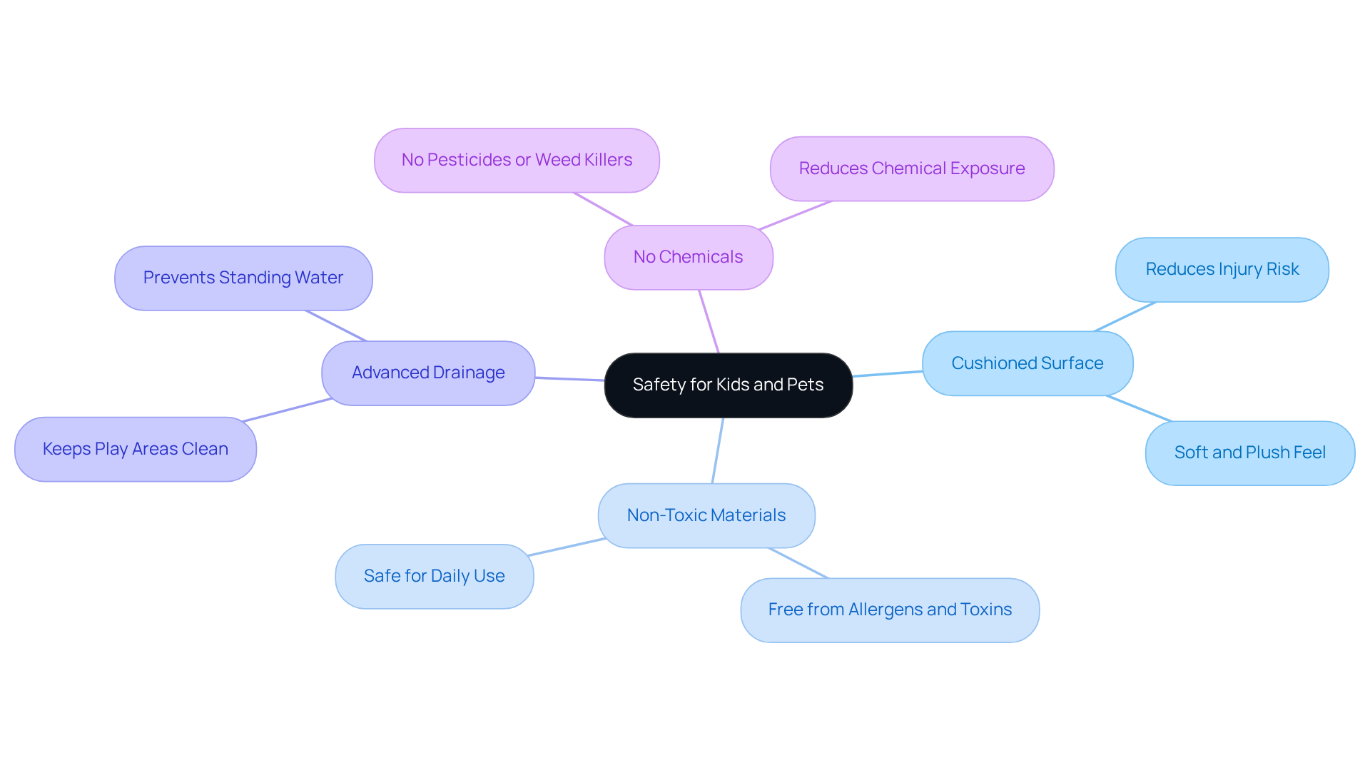 The central idea is about safety, and each branch shows a feature of artificial grass that contributes to this. Follow the branches to see how each feature helps create a safer environment for children and pets.