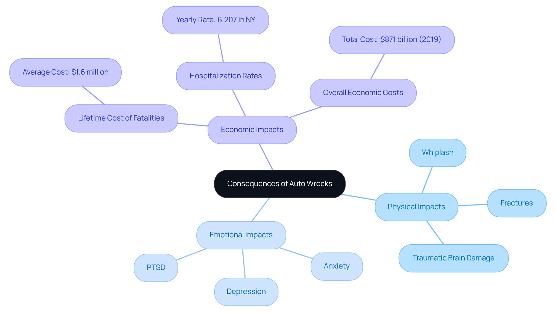 This mindmap illustrates the various consequences of auto wrecks. Start at the center with the main topic, then explore the branches to see how physical injuries, emotional struggles, and economic costs are interconnected. Each sub-node provides specific examples or statistics related to the impacts.