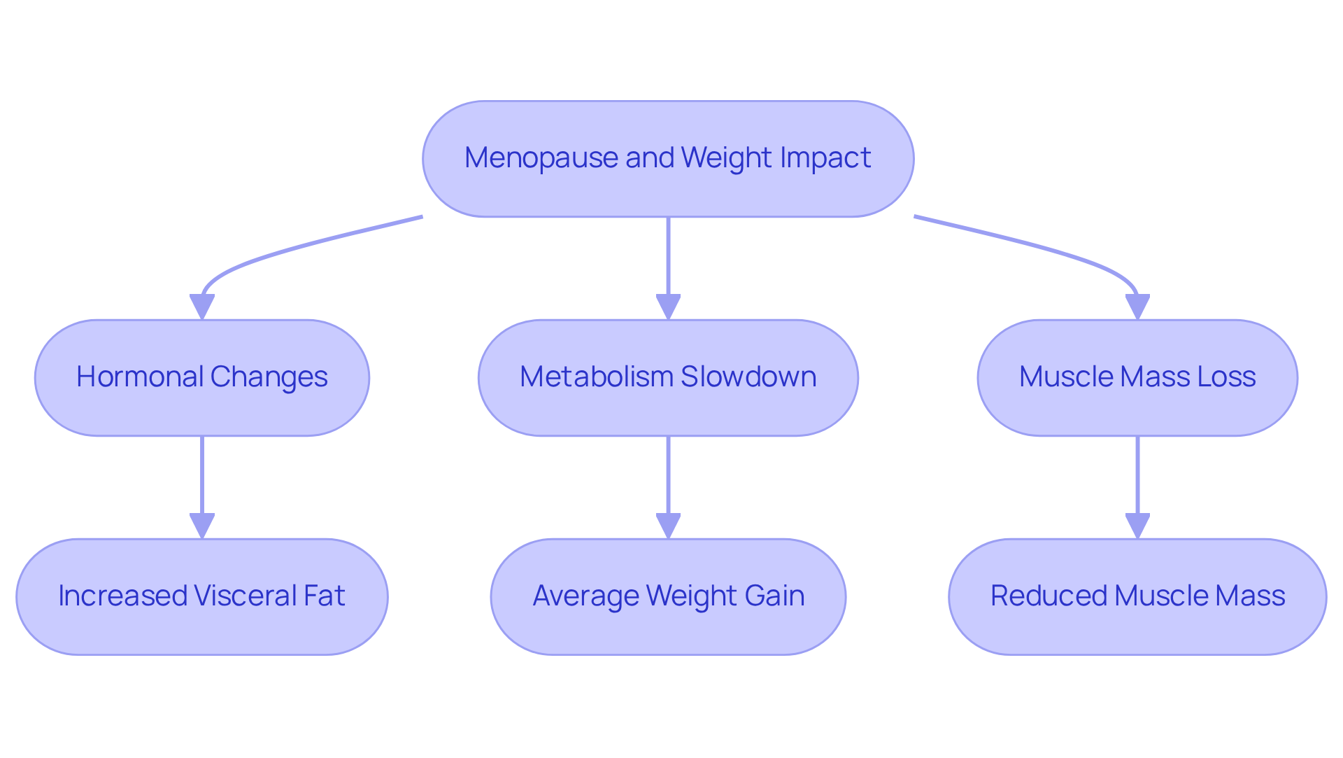This flowchart illustrates how menopause affects weight through three main factors: hormonal changes, metabolism slowdown, and muscle mass loss. Each factor contributes to the overall impact on weight management, helping you visualize the connections and understand the changes your body undergoes during this time.