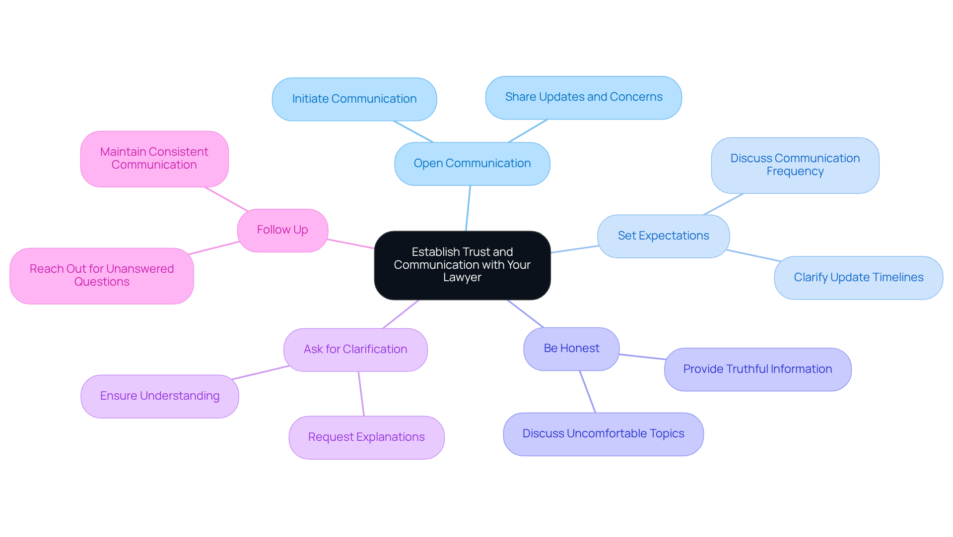 Start at the center with the main theme, then follow the branches to explore each strategy for effective communication and trust-building with your attorney.