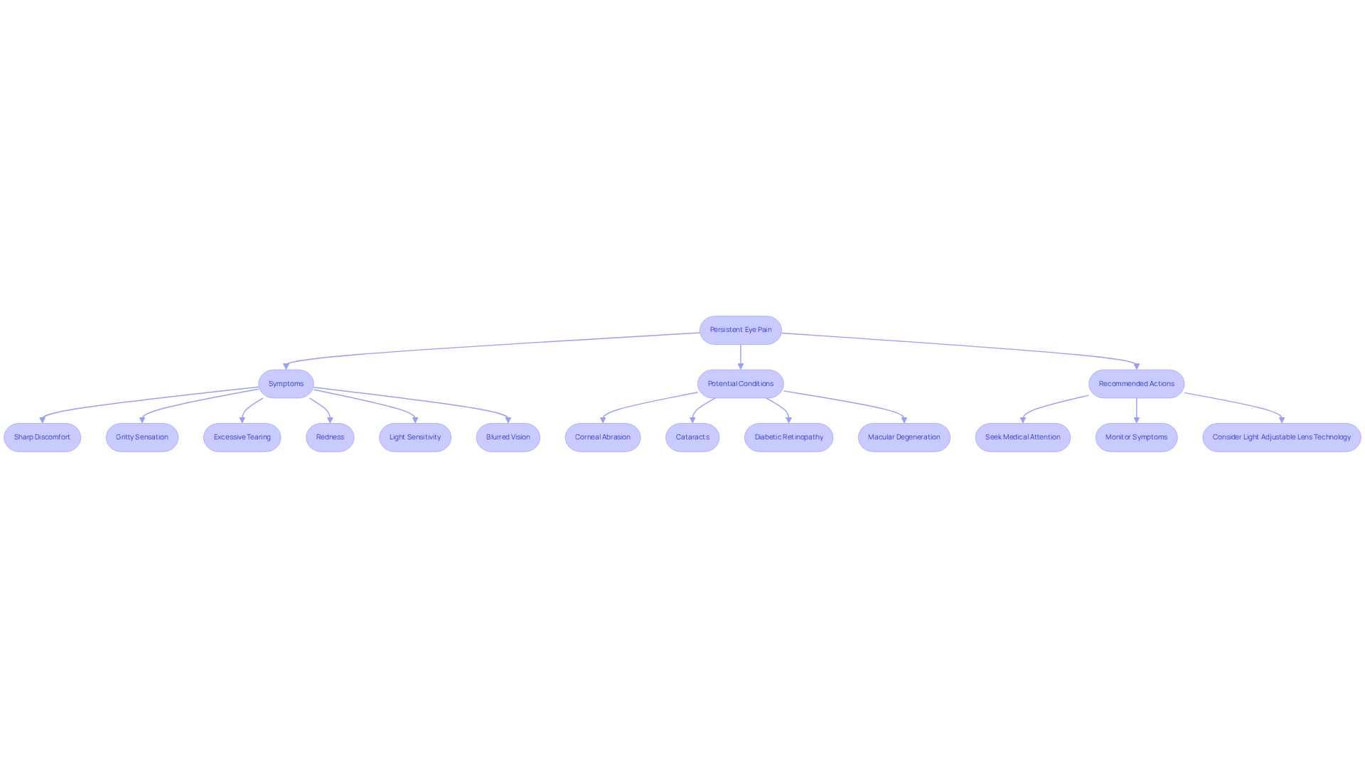 This flowchart helps you navigate the journey of persistent eye pain. Start at the top with the main issue, then follow the branches to see common symptoms, possible conditions, and what actions you should take. Each step is designed to guide you through understanding your eye health better. This flowchart helps you navigate the journey of persistent eye pain. Start at the top with the main issue, then follow the branches to see common symptoms, possible conditions, and what actions you should take. Each step is designed to guide you through understanding your eye health better.