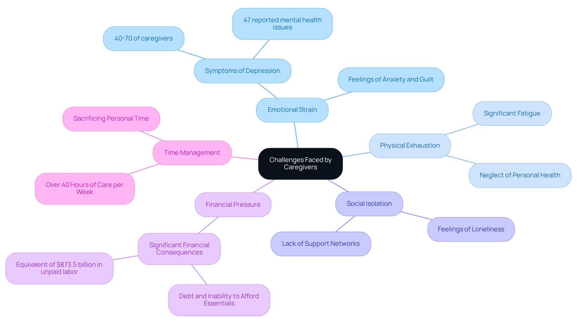The central node represents the overall challenges caregivers encounter. Each branch highlights a specific challenge, with further details provided in the sub-branches. This layout helps visualize the complexity of caregiving and the interconnectedness of these challenges.